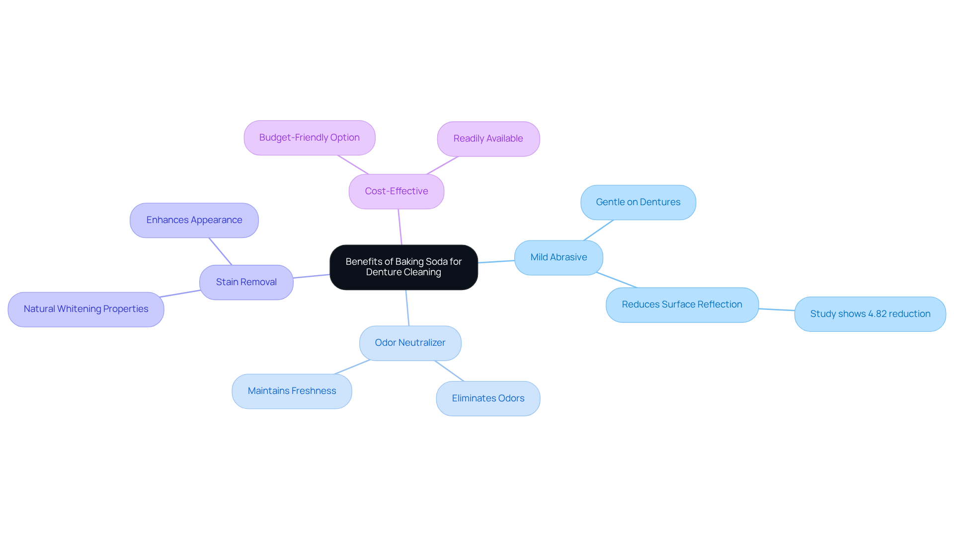 The central node represents the main topic, while the branches show the different benefits of using baking soda for denture care. Each branch can be explored for more details, making it easy to understand how baking soda can help maintain your dentures.