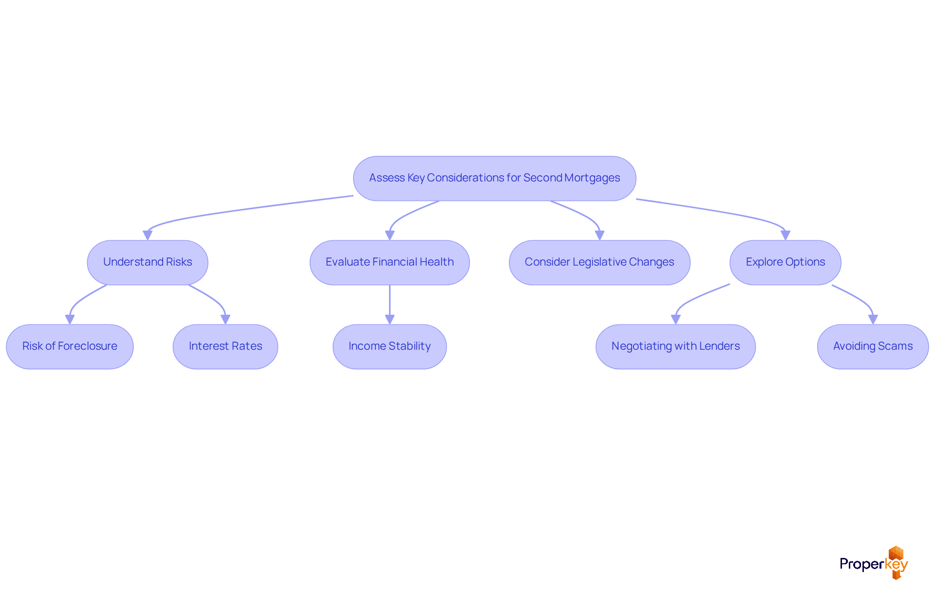 This flowchart helps you navigate the important factors to consider when thinking about a second mortgage. Each box represents a key area to focus on, and the arrows show the order in which you should think about these considerations. Start at the top and follow the flow to ensure you're making informed decisions!
