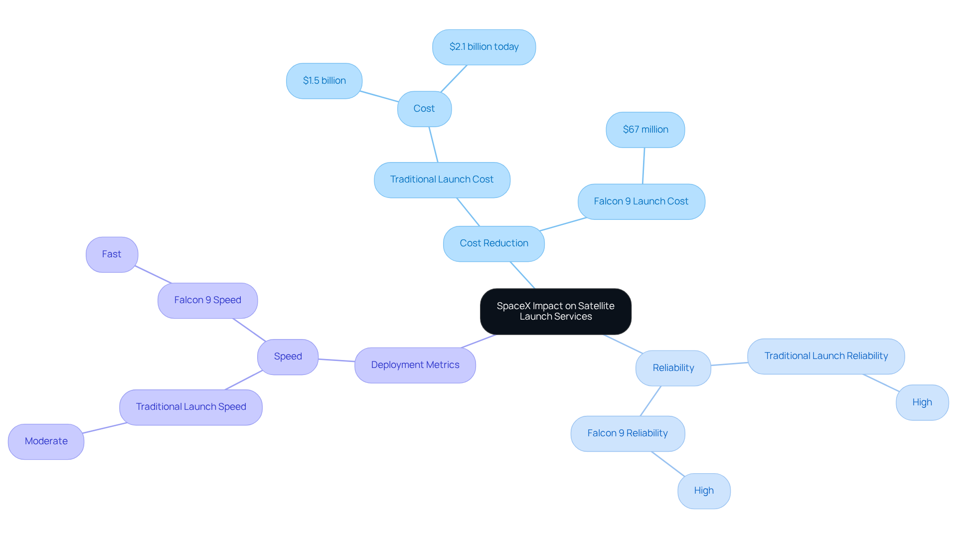 The central node represents SpaceX's overall impact, while branches show specific areas like cost and reliability. Each sub-branch provides detailed comparisons, helping you understand how SpaceX is changing the landscape of satellite launches.