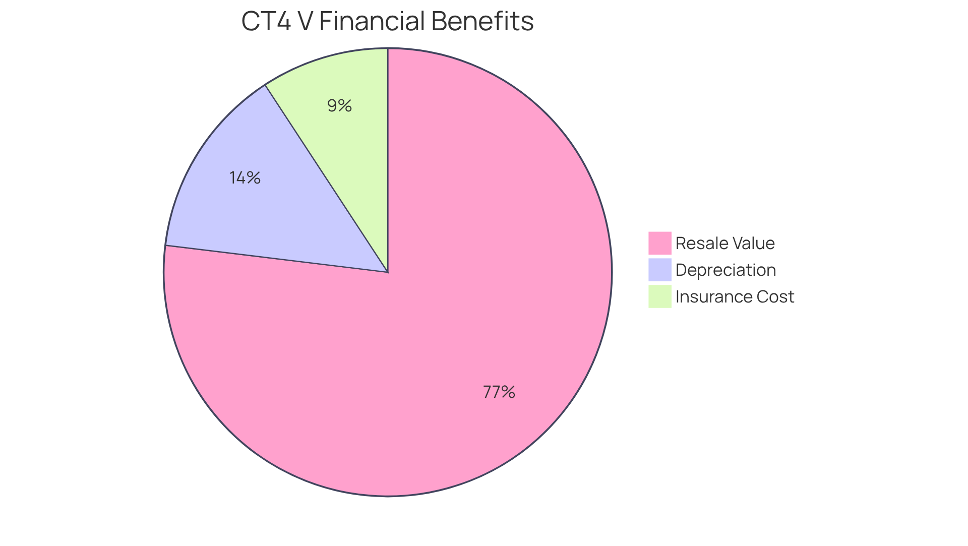 This pie chart shows the financial benefits of owning the Cadillac CT4 V. Each slice represents a different aspect: the blue slice shows how much value you can expect to retain after five years, the green slice indicates the average yearly insurance cost, and the orange slice highlights the slower depreciation compared to other luxury vehicles. The bigger the slice, the more significant that financial benefit is! This pie chart shows the financial benefits of owning the Cadillac CT4 V. Each slice represents a different aspect: the blue slice shows how much value you can expect to retain after five years, the green slice indicates the average yearly insurance cost, and the orange slice highlights the slower depreciation compared to other luxury vehicles. The bigger the slice, the more significant that financial benefit is!