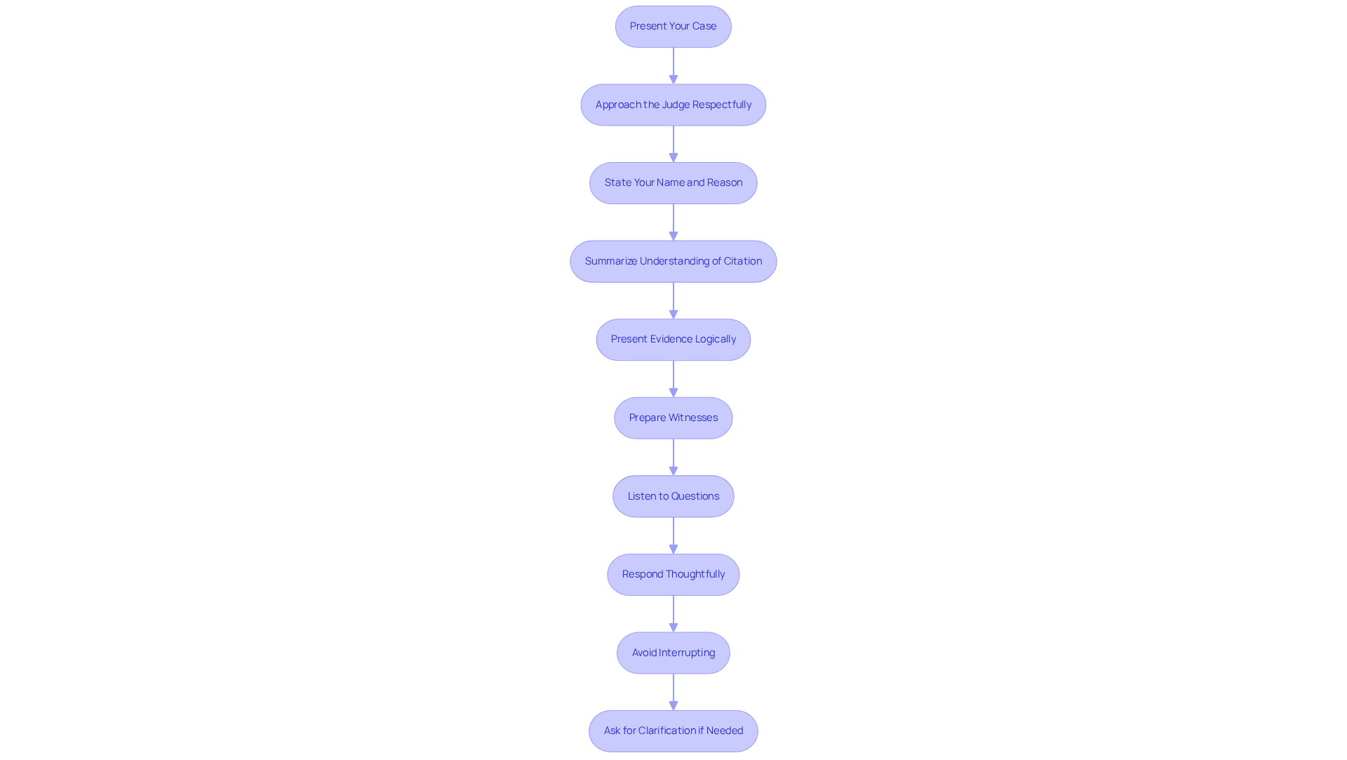 Each box represents a step in the process of presenting your case. Follow the arrows to see the order in which you should approach each task for a successful court appearance. Each box represents a step in the process of presenting your case. Follow the arrows to see the order in which you should approach each task for a successful court appearance.
