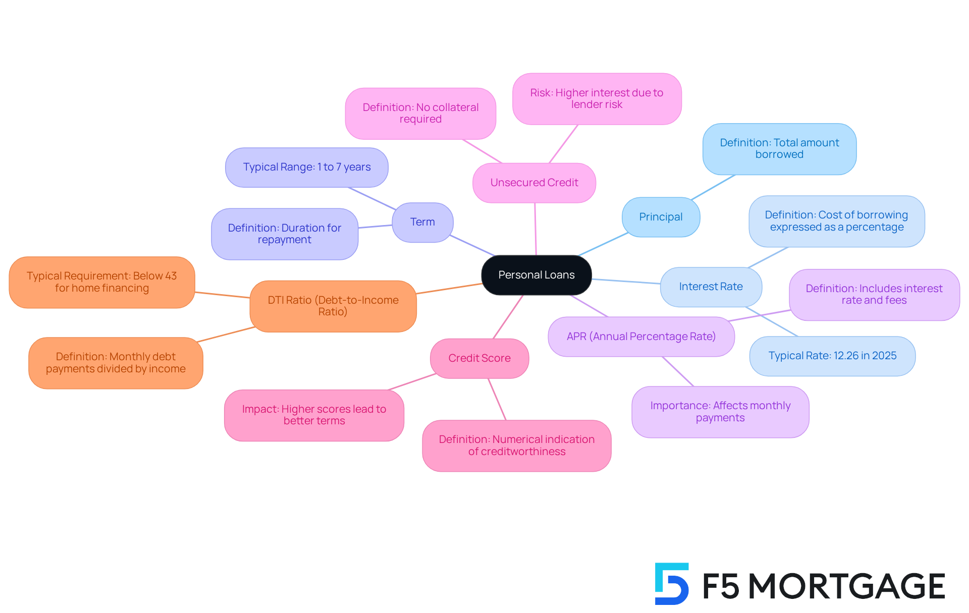 The central node represents personal loans, and the branches show important terms you need to know. Each term is connected to the main idea, helping you understand how these concepts fit together in the world of borrowing.