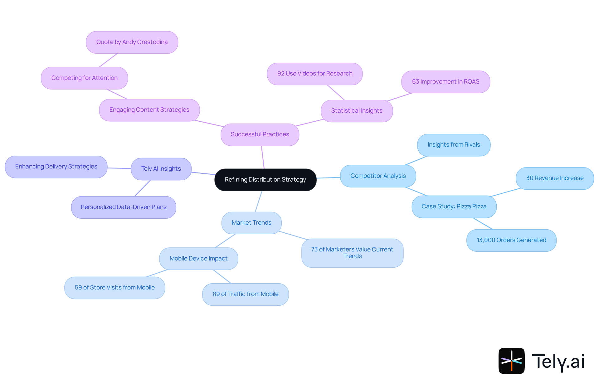 Start at the center with the main idea and follow the branches to explore different aspects of refining your distribution strategy. Each branch highlights a key area, showing how they all contribute to enhancing your marketing efforts. Start at the center with the main idea and follow the branches to explore different aspects of refining your distribution strategy. Each branch highlights a key area, showing how they all contribute to enhancing your marketing efforts.