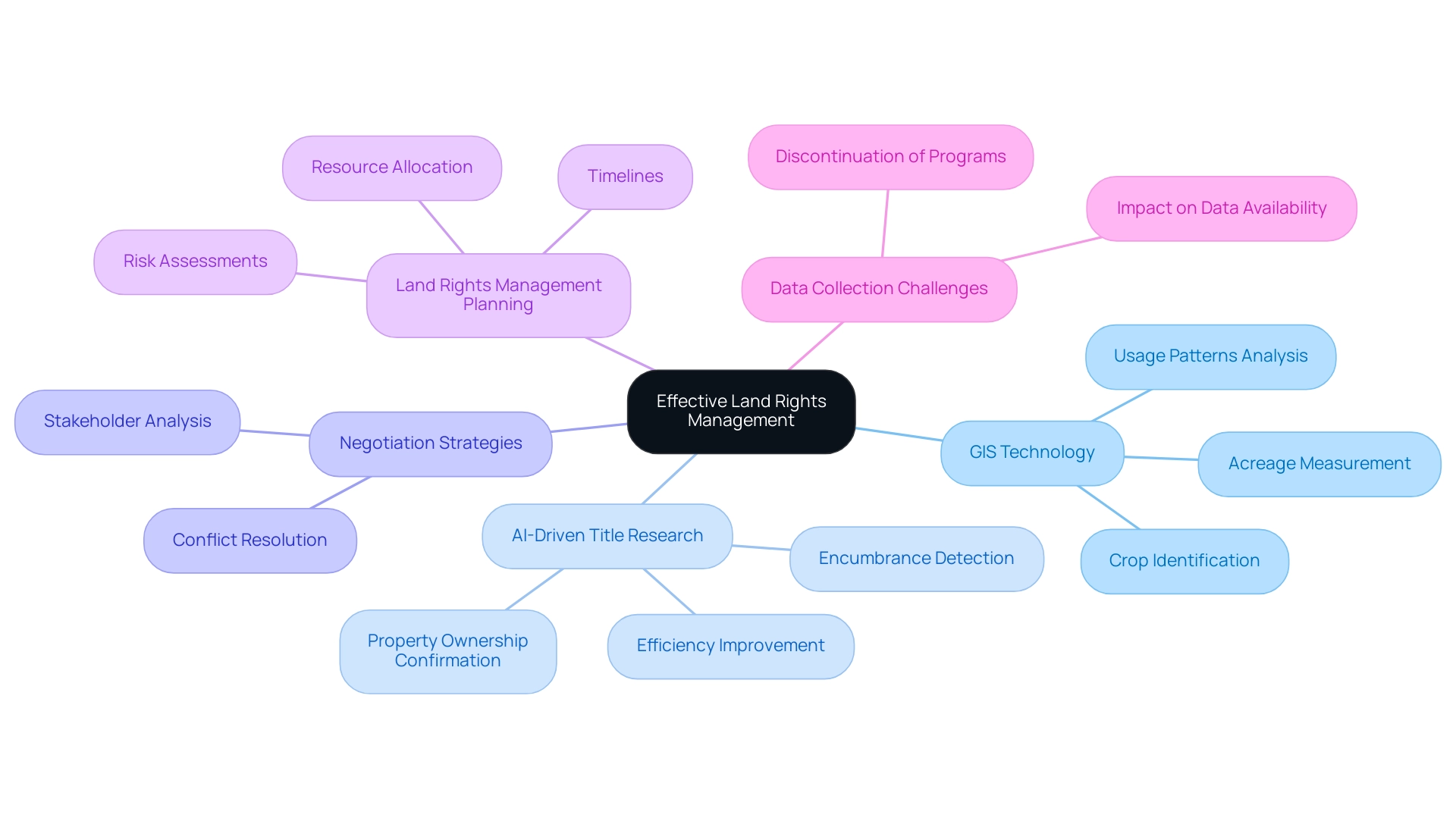 Color coding represents different categories: GIS Technology (blue), AI-Driven Tools (green), Negotiation Strategies (orange), and Management Planning (purple).