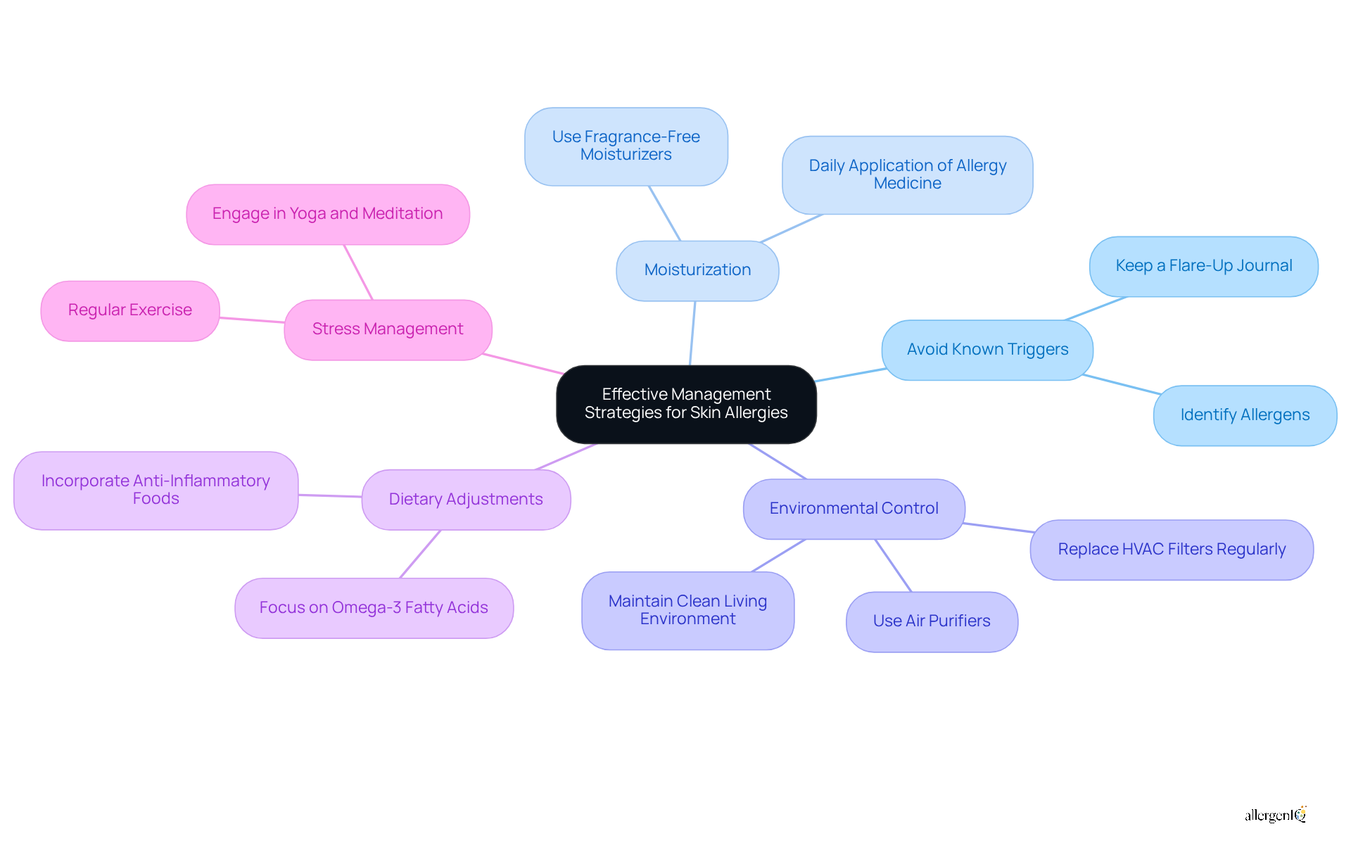 Start at the center with the main strategies for managing skin allergies. Follow the branches to explore each strategy and the specific actions you can take to improve your skin health.