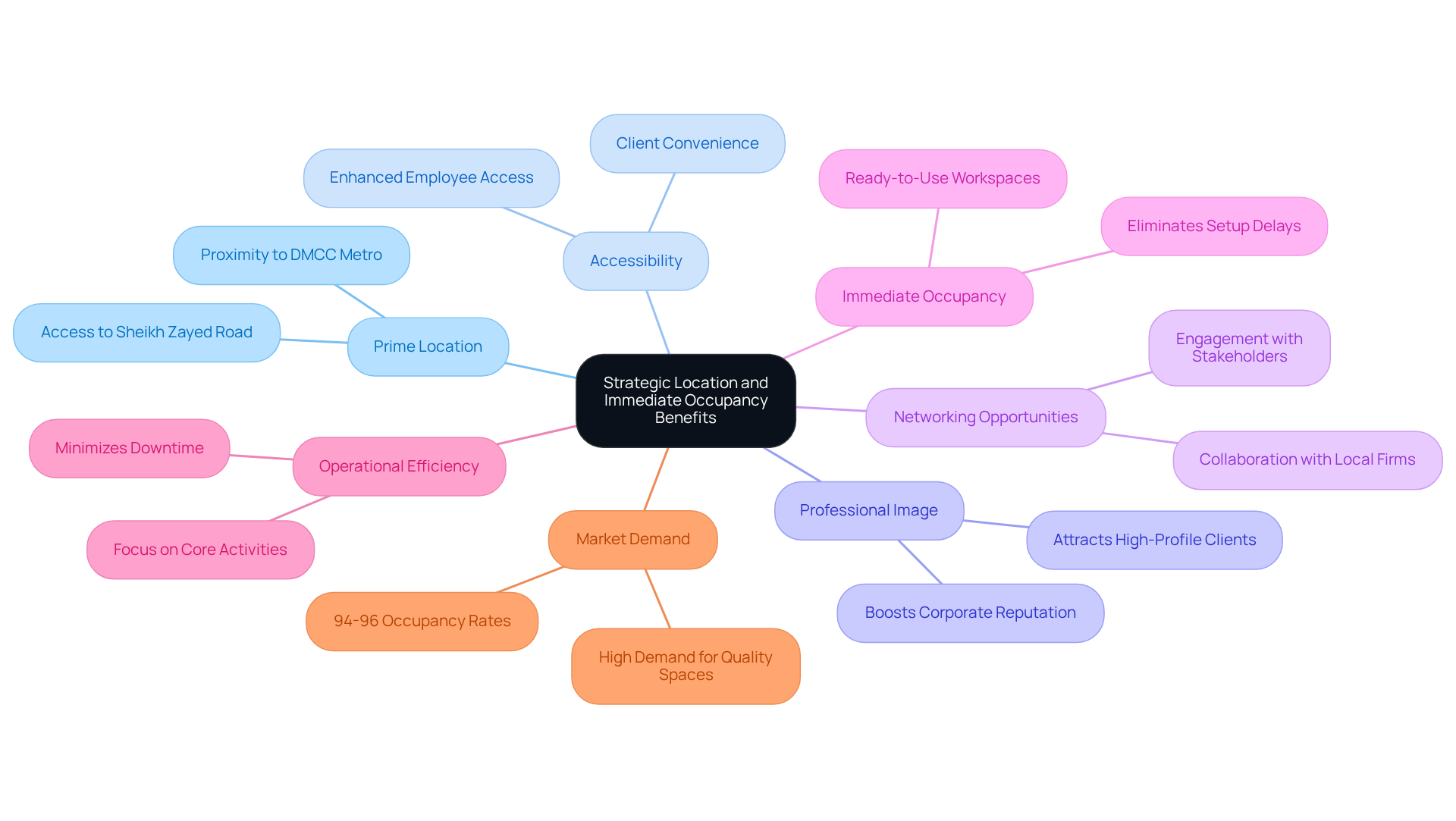 The central node represents the main theme, while the branches illustrate the various benefits and factors that support it. Each branch connects to specific advantages, helping you understand how they relate to the overall strategy.