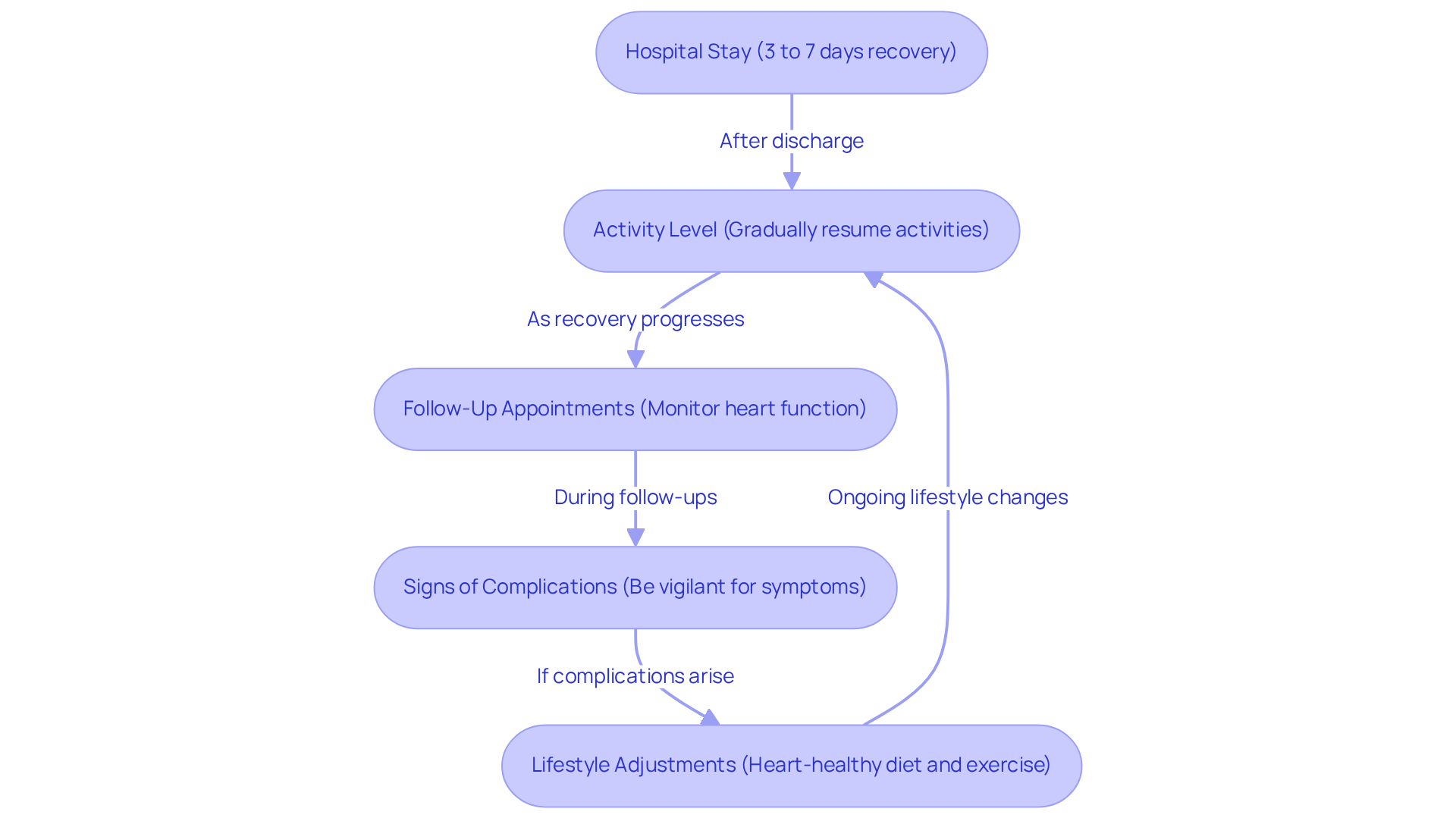 Each box represents a step in your recovery journey. Follow the arrows to see how each aspect connects to the next, helping you understand what to expect as you heal.