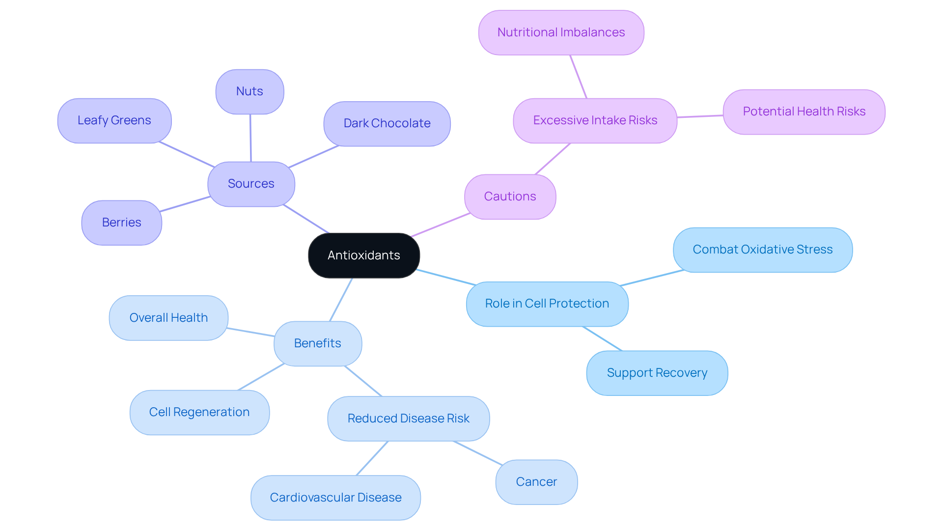 The central node represents antioxidants, with branches showing their roles, benefits, sources, and cautions. Each branch helps you explore how antioxidants contribute to health and recovery.