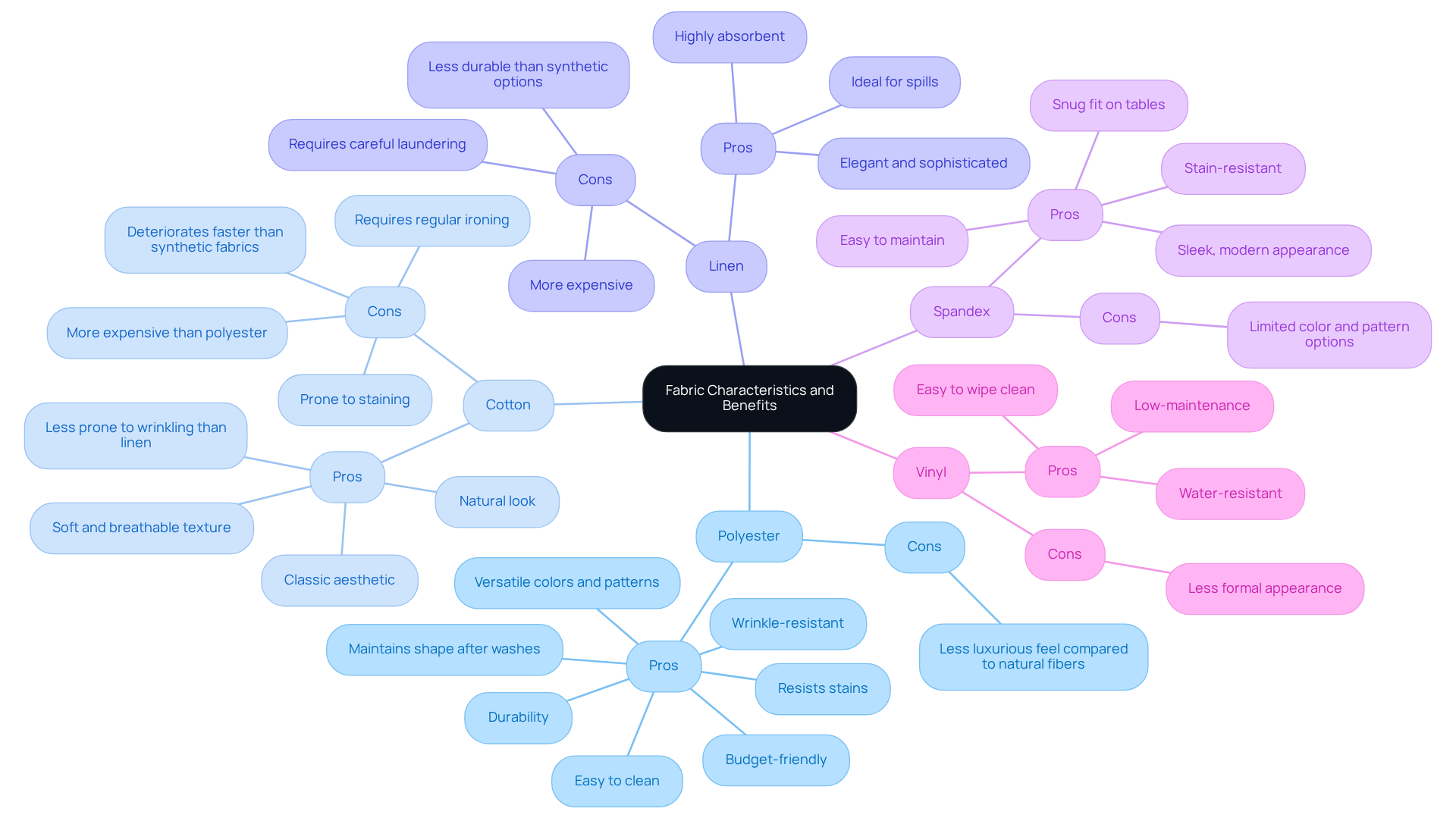 The central node represents the main topic, while each branch shows a different fabric type. Pros and cons are listed under each fabric, helping you quickly compare their features and make informed decisions. The central node represents the main topic, while each branch shows a different fabric type. Pros and cons are listed under each fabric, helping you quickly compare their features and make informed decisions.