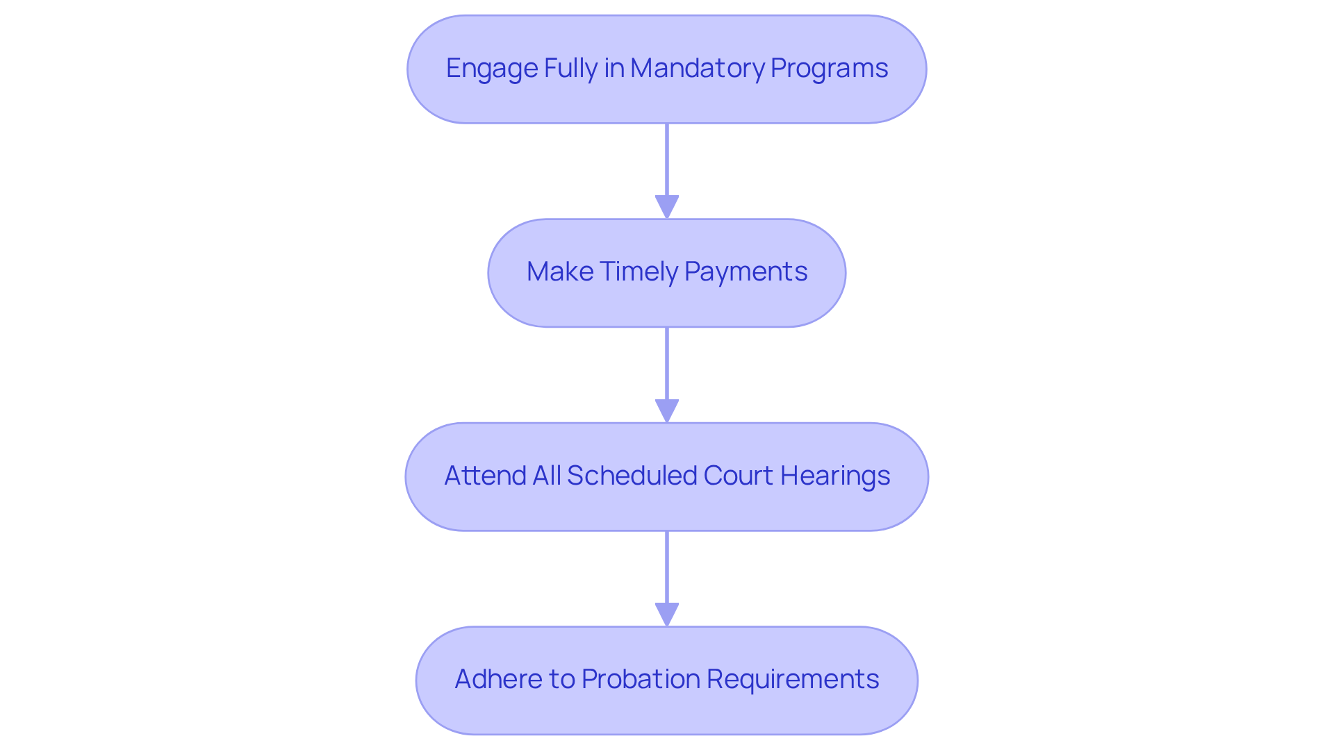 This flowchart outlines the essential steps you need to take if you're facing a DUI charge. Each box represents a key action to help you comply with court orders. Follow the arrows to see how each step connects and the importance of completing them to avoid further complications.