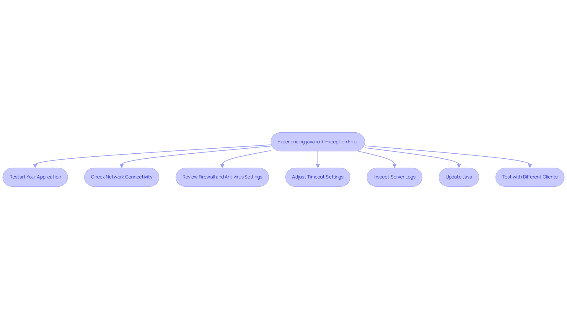 This flowchart guides you through the steps to resolve the connection error. Start at the top and follow the arrows down through each action you can take to fix the issue. Each box represents a step you should consider, and by following them, you can restore your application's connectivity. This flowchart guides you through the steps to resolve the connection error. Start at the top and follow the arrows down through each action you can take to fix the issue. Each box represents a step you should consider, and by following them, you can restore your application's connectivity.