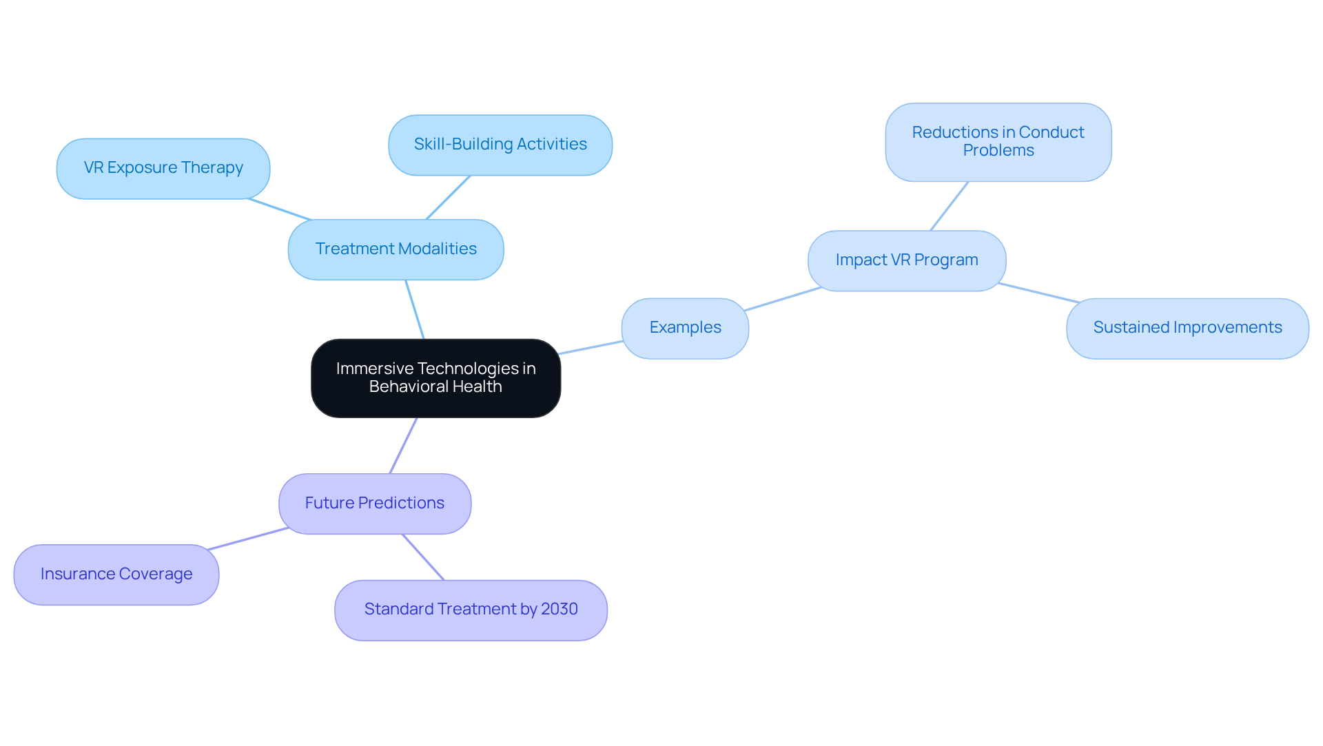 Start at the center with the main topic, then follow the branches to explore different aspects of how VR and AR are changing behavioral health treatment.