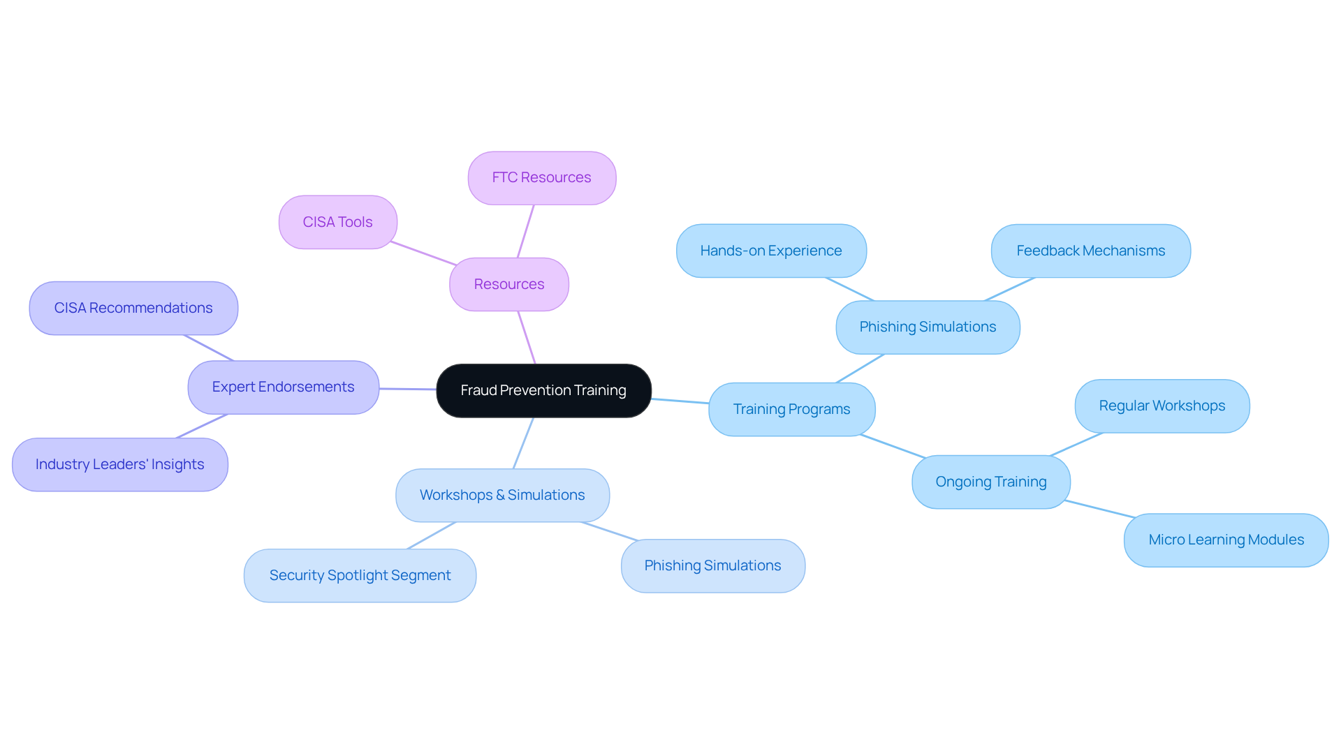 The central node represents the main goal of training employees to prevent fraud. Each branch shows different strategies and resources that contribute to this goal, helping you see how they all connect.