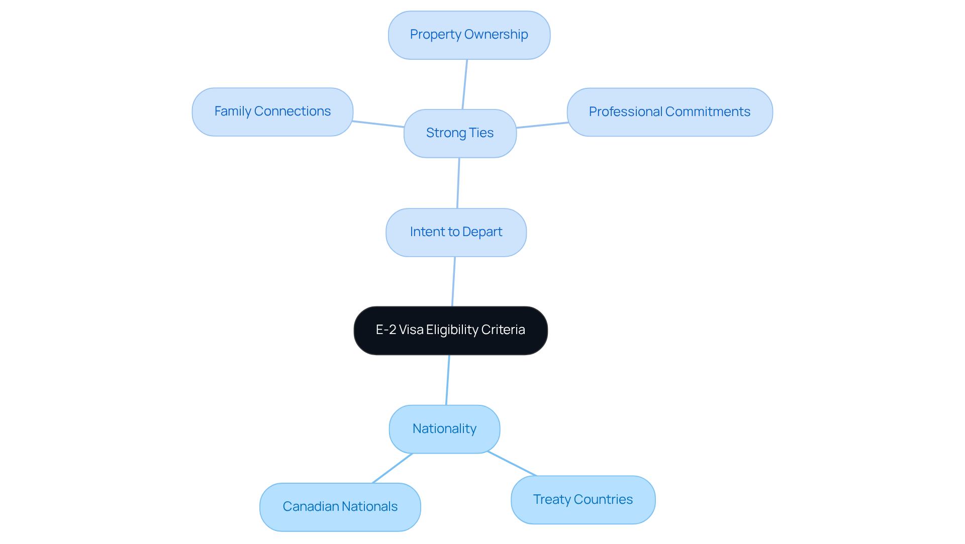 The center node shows the main topic of eligibility for the E-2 visa. Follow the branches to see important criteria and examples that illustrate what applicants need to prove.