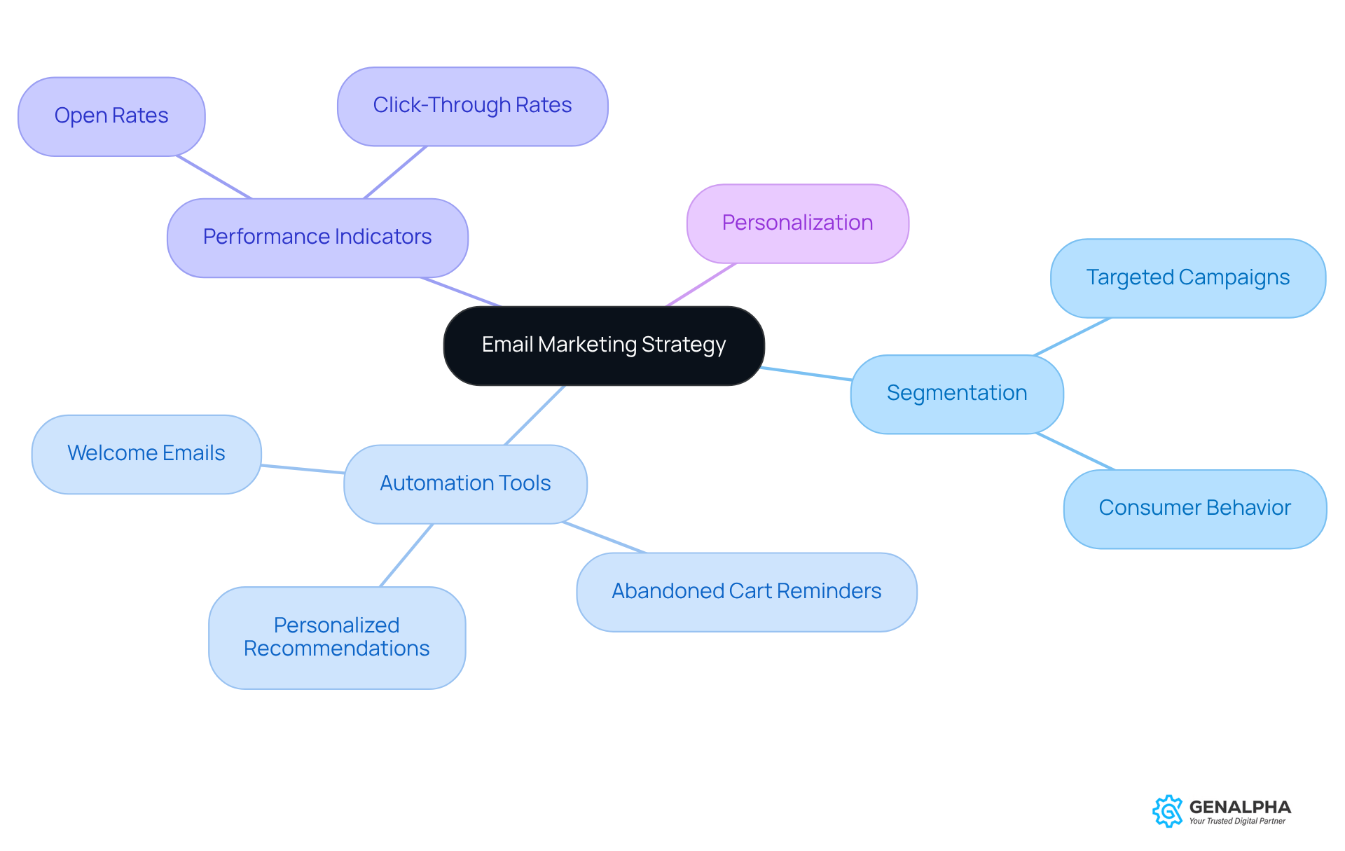 The center shows the main strategy, with branches leading to key components. Each branch highlights how these components are essential for nurturing leads and driving repeat sales.