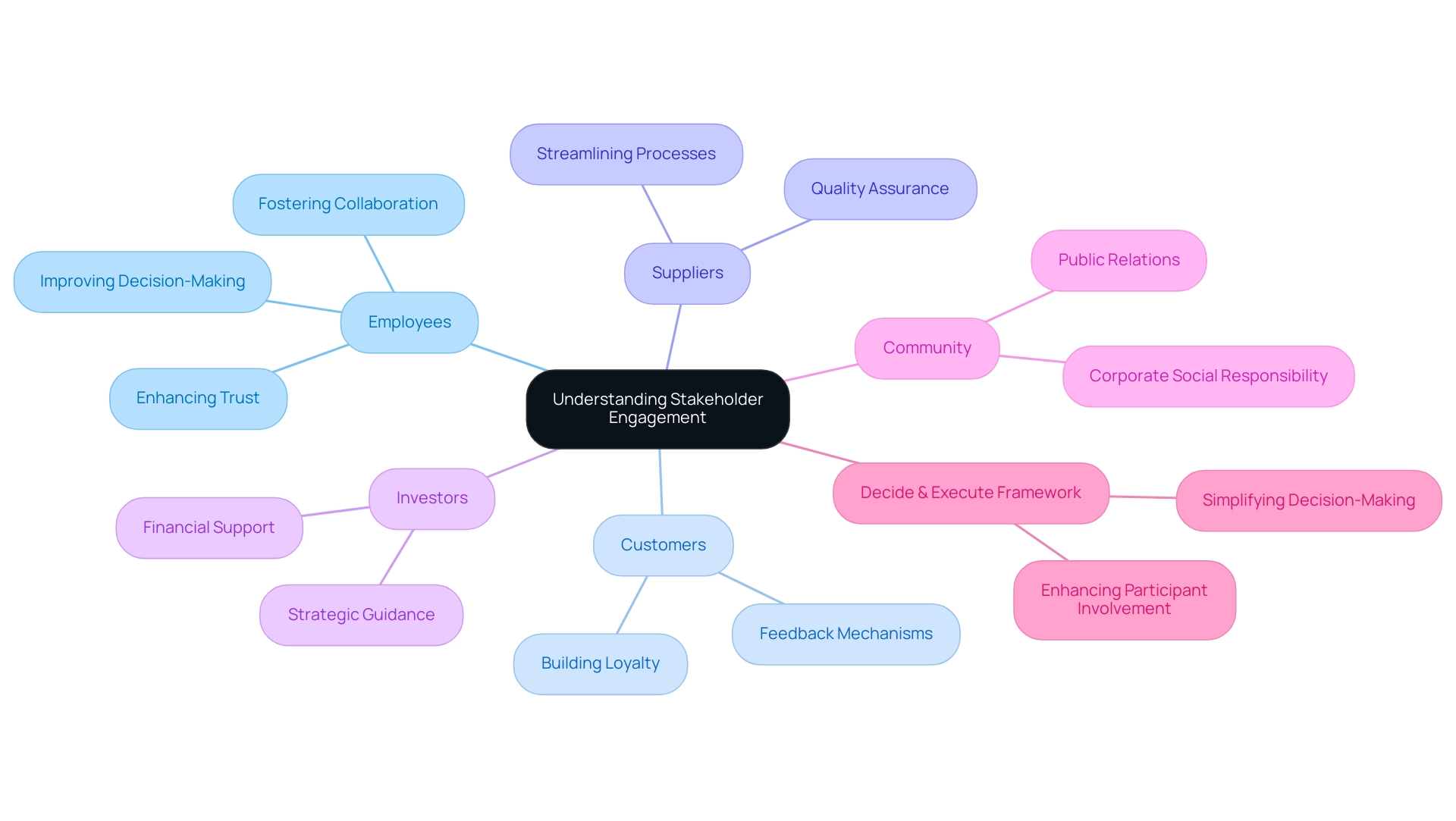 Each branch represents a key stakeholder and their specific contributions, with colors differentiating between stakeholders and the framework.