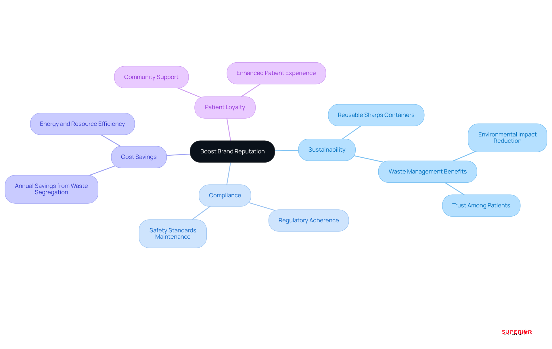 Start at the center with the main goal of boosting brand reputation, then explore how sustainability and compliance contribute to this goal through various practices and their benefits.