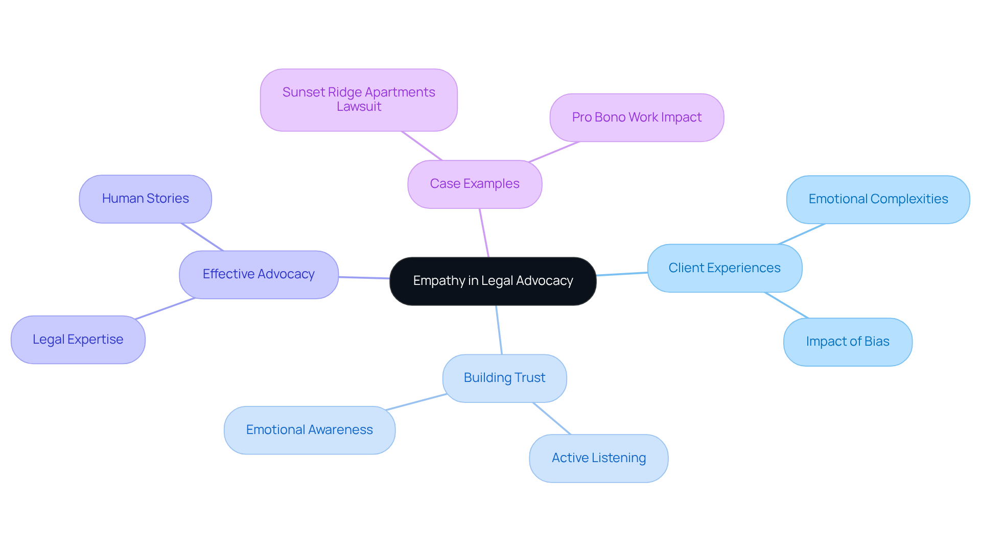 This mindmap illustrates how empathy is central to effective legal representation. Each branch represents a key aspect of how understanding clients' emotional experiences can enhance advocacy, build trust, and lead to better outcomes.