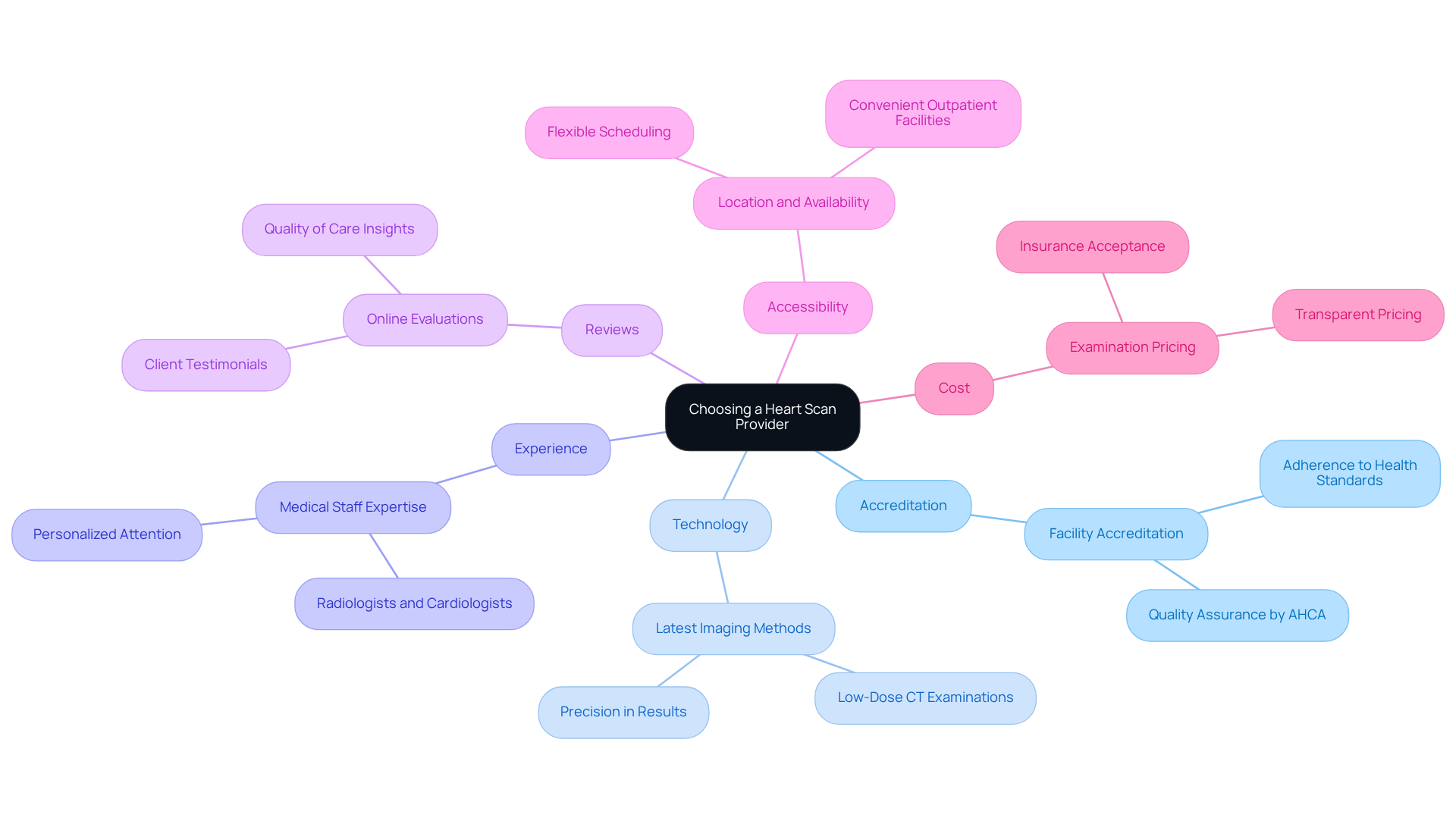This mindmap helps you see the important factors to consider when selecting a heart scan provider. Each branch represents a key criterion, and the sub-branches provide details on what to look for. Follow the branches to understand how each aspect contributes to making a well-informed choice.