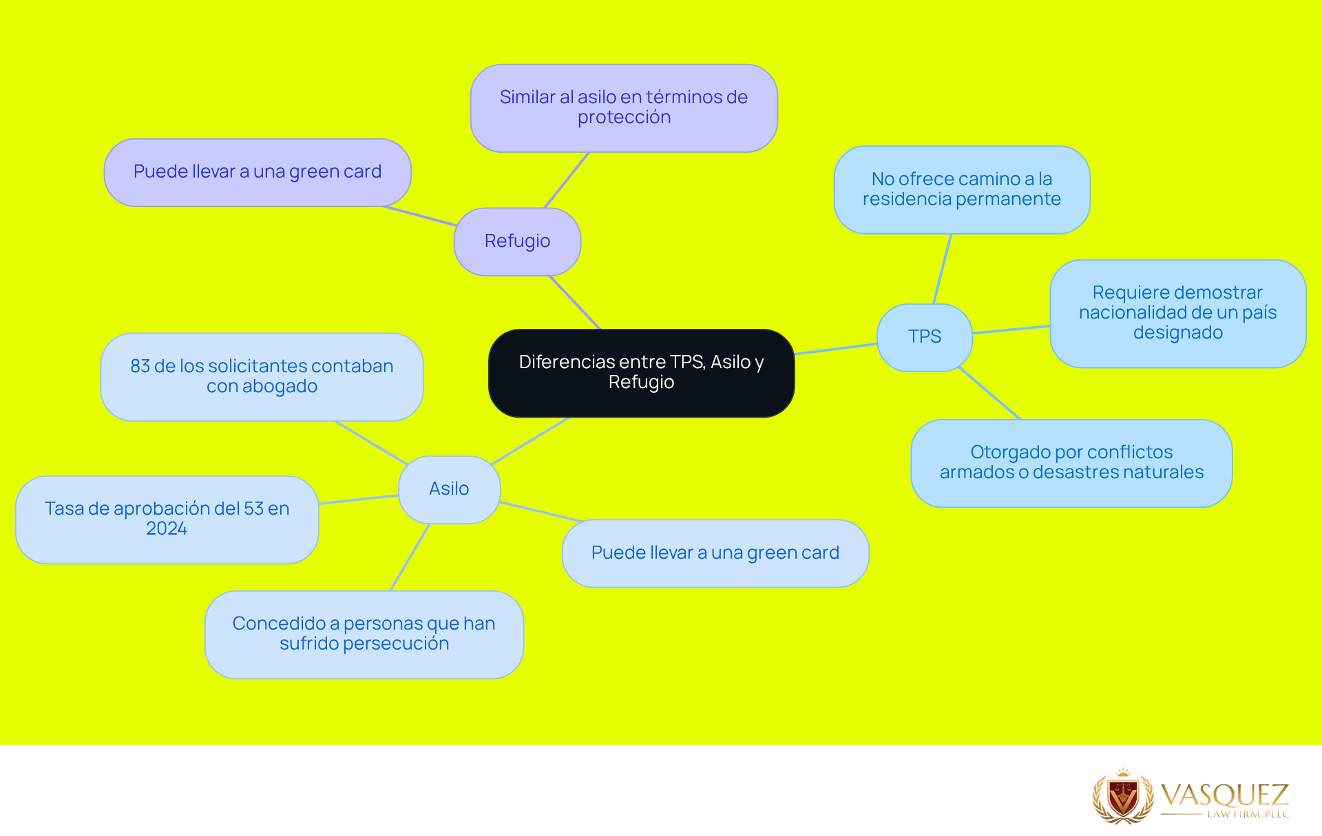 El nodo central representa el tema principal, y las ramas muestran las diferencias clave entre cada estatus migratorio. Las sub-ramas ofrecen detalles adicionales que ayudan a entender mejor cada opción. El nodo central representa el tema principal, y las ramas muestran las diferencias clave entre cada estatus migratorio. Las sub-ramas ofrecen detalles adicionales que ayudan a entender mejor cada opción.