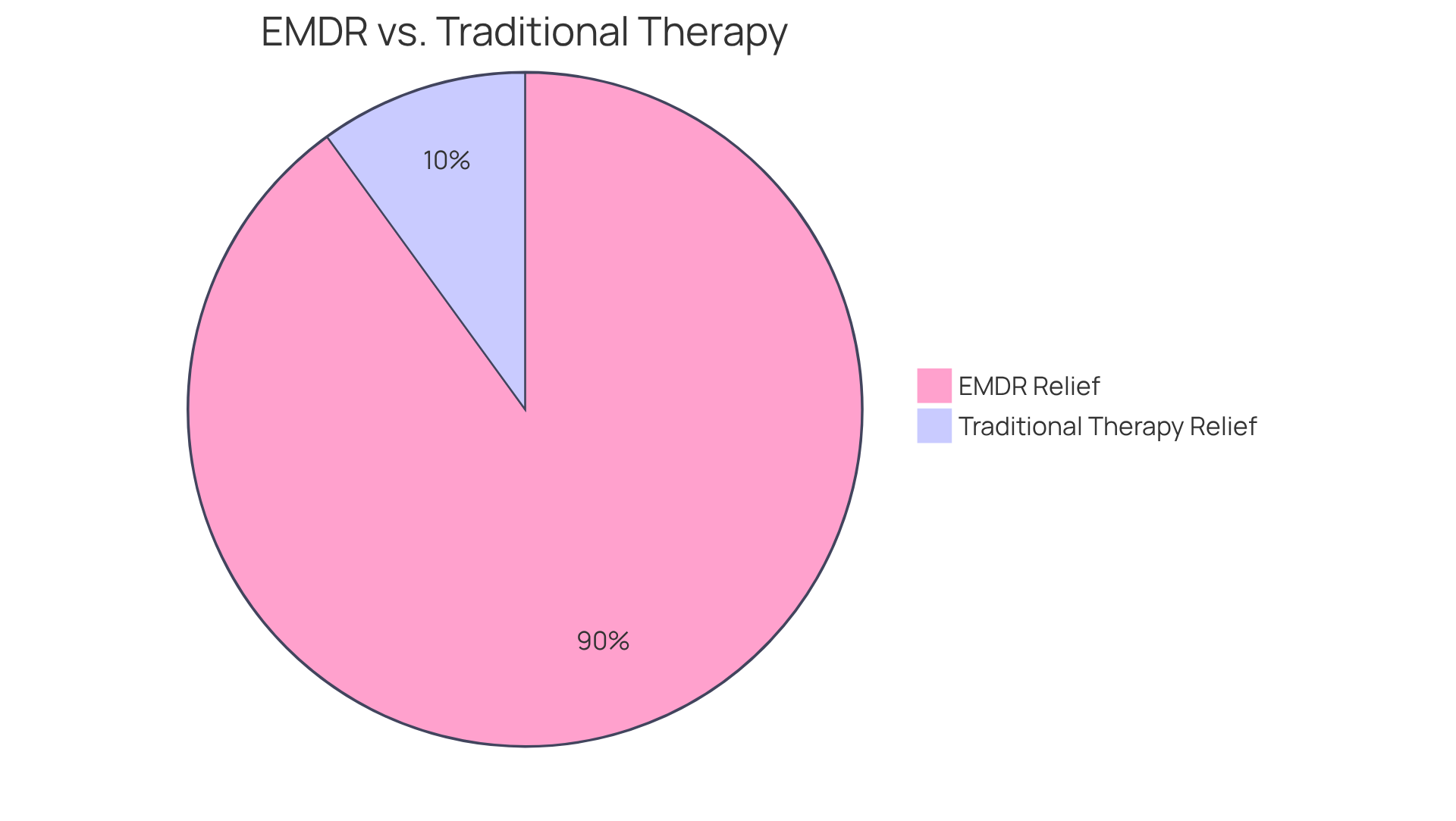 This pie chart shows how many people find relief from their trauma using EMDR compared to traditional therapy. The larger slice represents those who feel better after EMDR, while the smaller slice shows those who benefit from traditional methods. It's a visual way to understand the effectiveness of these therapies. This pie chart shows how many people find relief from their trauma using EMDR compared to traditional therapy. The larger slice represents those who feel better after EMDR, while the smaller slice shows those who benefit from traditional methods. It's a visual way to understand the effectiveness of these therapies.