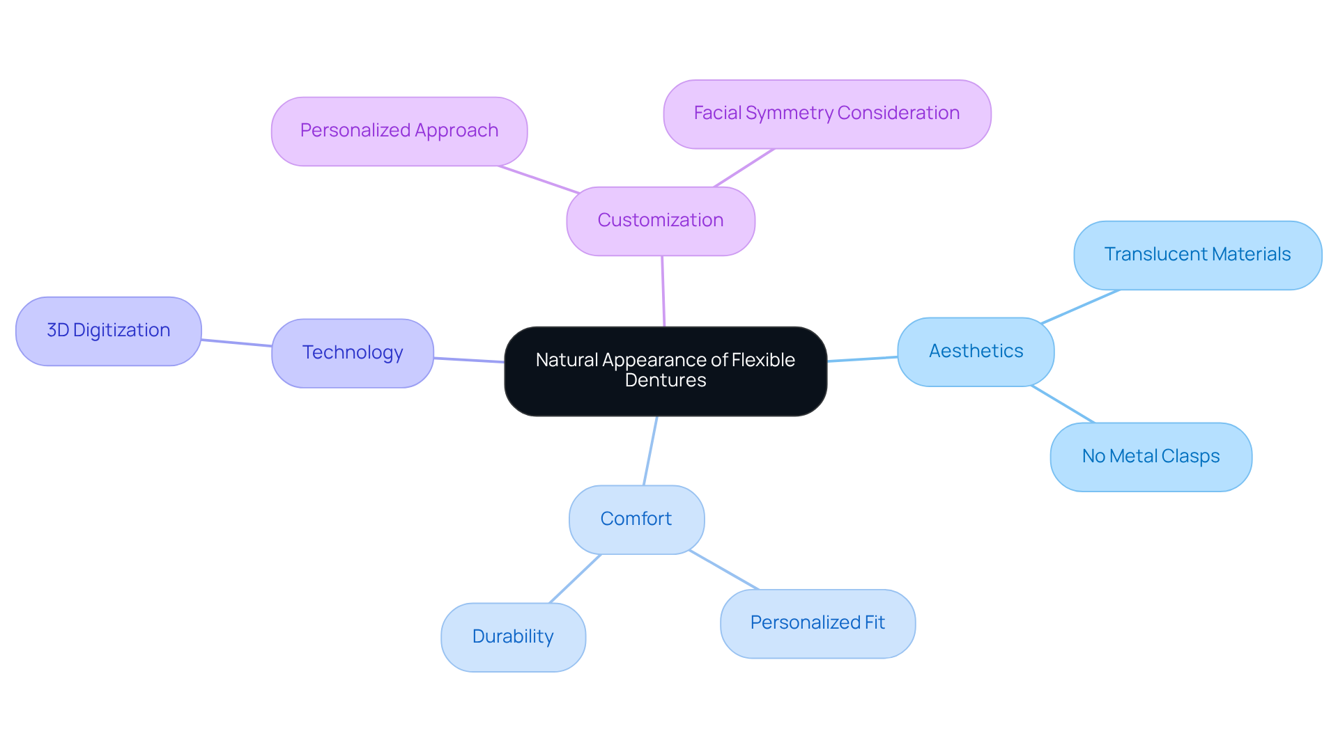 Start at the center with the main topic, then explore each branch to see how aesthetics, comfort, technology, and customization contribute to the natural look of flexible dentures. Start at the center with the main topic, then explore each branch to see how aesthetics, comfort, technology, and customization contribute to the natural look of flexible dentures.