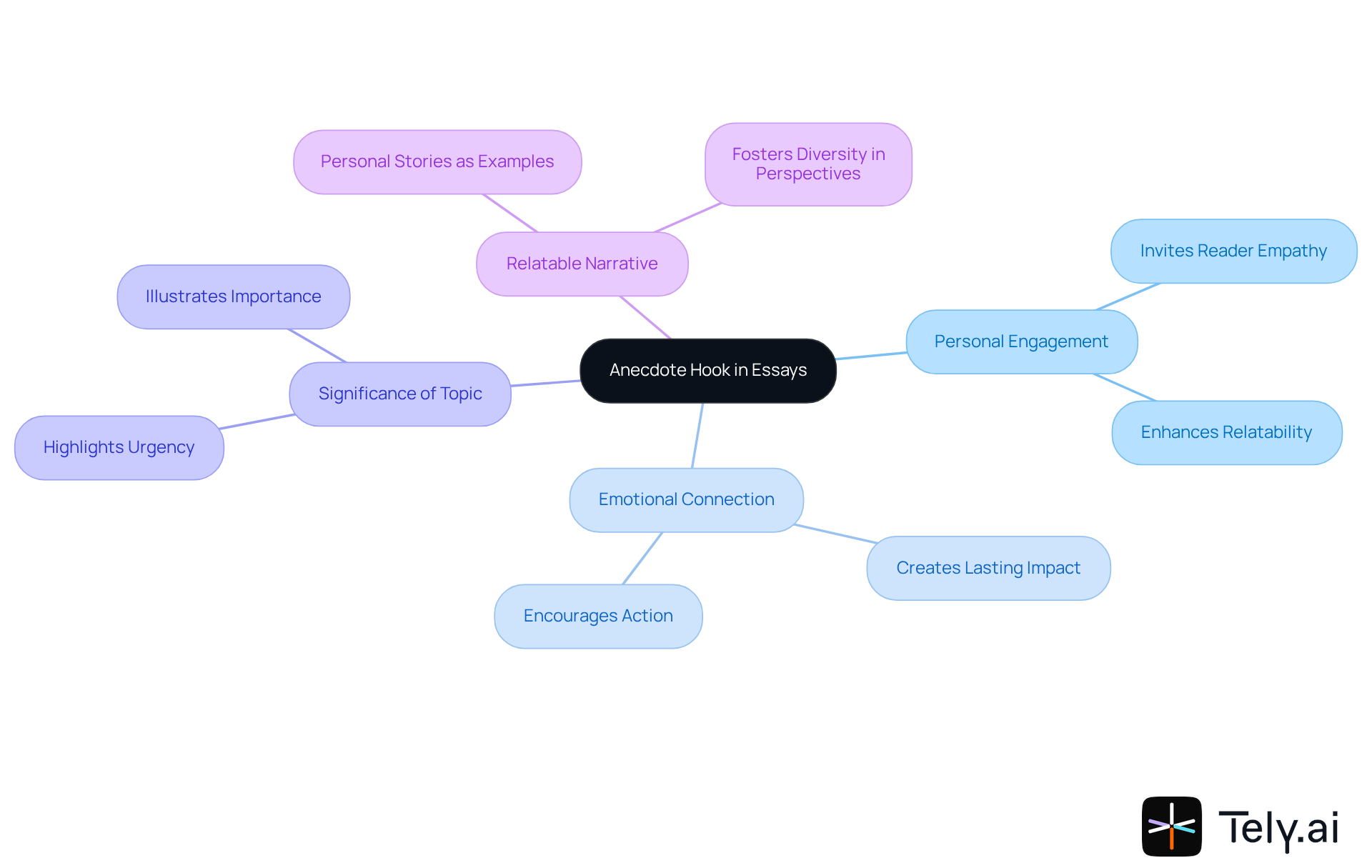 The central idea is about using personal stories in essays to engage readers. Each branch highlights a different benefit of this approach, showing how it connects emotionally and makes the topic more relatable. The central idea is about using personal stories in essays to engage readers. Each branch highlights a different benefit of this approach, showing how it connects emotionally and makes the topic more relatable.