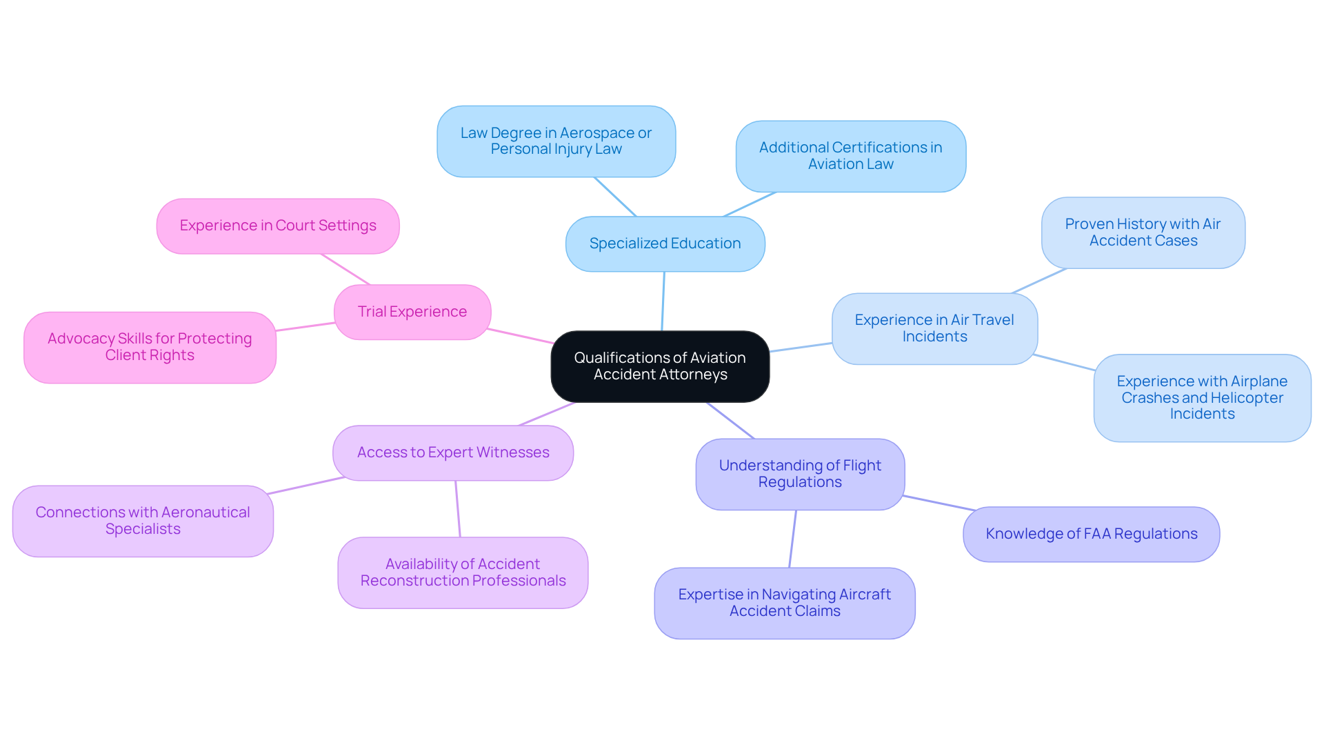 This mindmap shows the essential qualifications to look for in an aviation accident attorney. Each branch represents a different qualification, and the sub-branches provide more details about what makes each qualification important. Follow the branches to understand how each aspect contributes to finding the right lawyer for your needs. This mindmap shows the essential qualifications to look for in an aviation accident attorney. Each branch represents a different qualification, and the sub-branches provide more details about what makes each qualification important. Follow the branches to understand how each aspect contributes to finding the right lawyer for your needs.