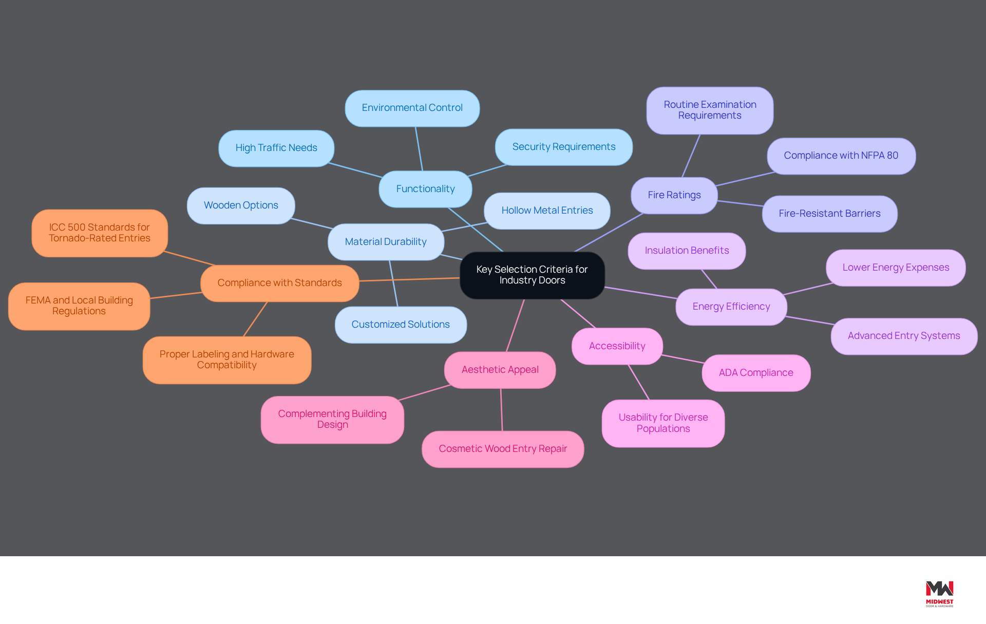The central node represents the main topic of door selection criteria. Each branch represents a specific criterion that needs to be considered, and the sub-branches provide further details or examples. This layout helps you see how each criterion connects to the overall goal of selecting the right industry doors. The central node represents the main topic of door selection criteria. Each branch represents a specific criterion that needs to be considered, and the sub-branches provide further details or examples. This layout helps you see how each criterion connects to the overall goal of selecting the right industry doors.