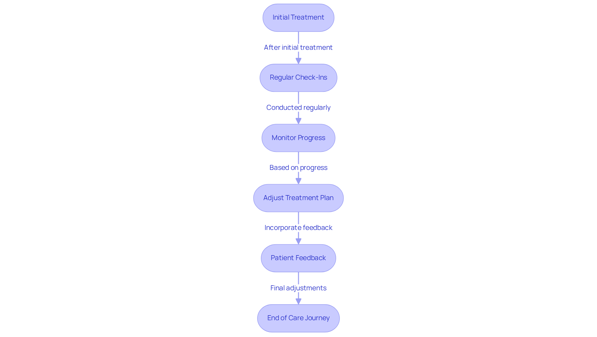 This flowchart outlines the steps you will go through after your initial treatment. Each box represents a stage in your care journey, showing how we support you and adjust your treatment based on your needs.