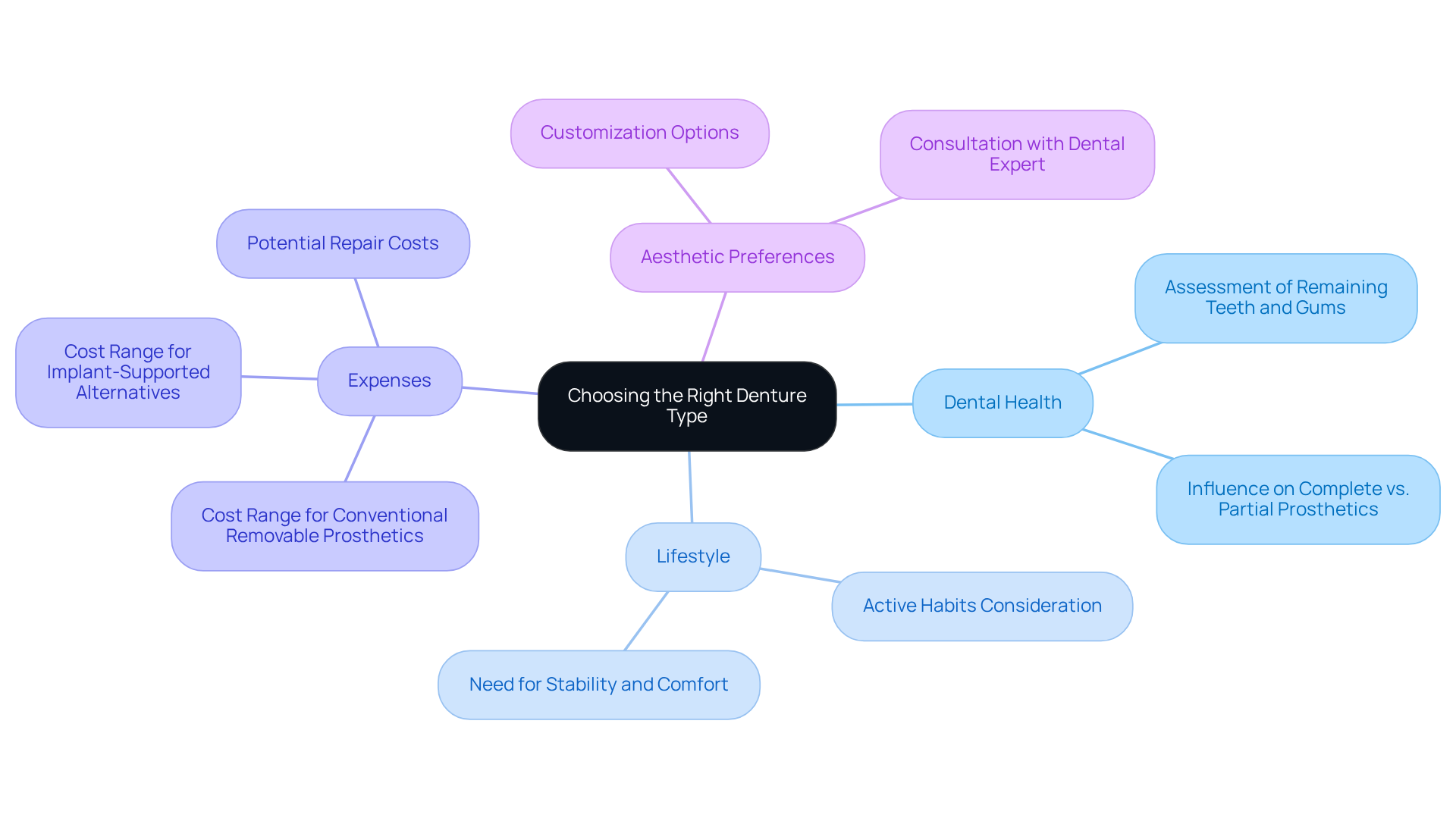 Start at the center with 'Choosing the Right Denture Type', then follow the branches to explore each key factor that influences your decision — like your dental health and lifestyle needs.