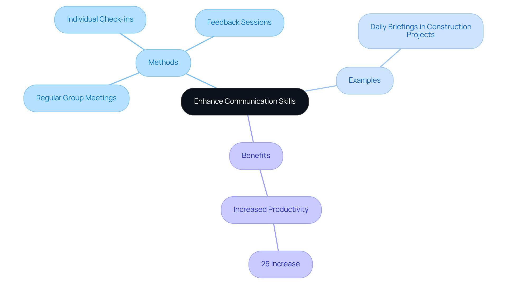 This mindmap starts with the main idea of improving communication skills at the center. From there, you can see different methods to achieve this, real-world examples of how these methods are applied, and the benefits that come from effective communication. Each branch helps you understand how these elements connect to the overall goal of team success.