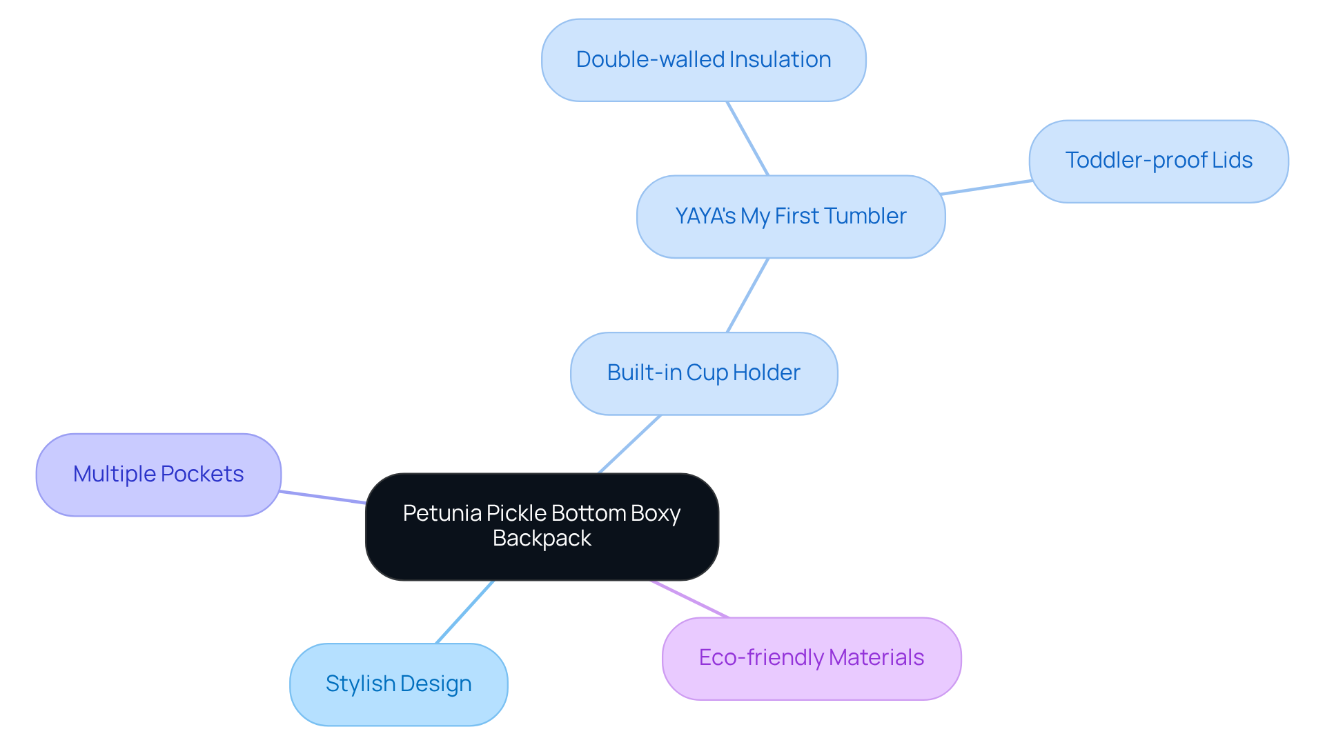 This mindmap shows the main features of the Boxy Backpack and how they help caregivers. Each branch represents a different aspect of the bag, and the sub-branches highlight related products and their benefits. Follow the branches to see how everything connects!