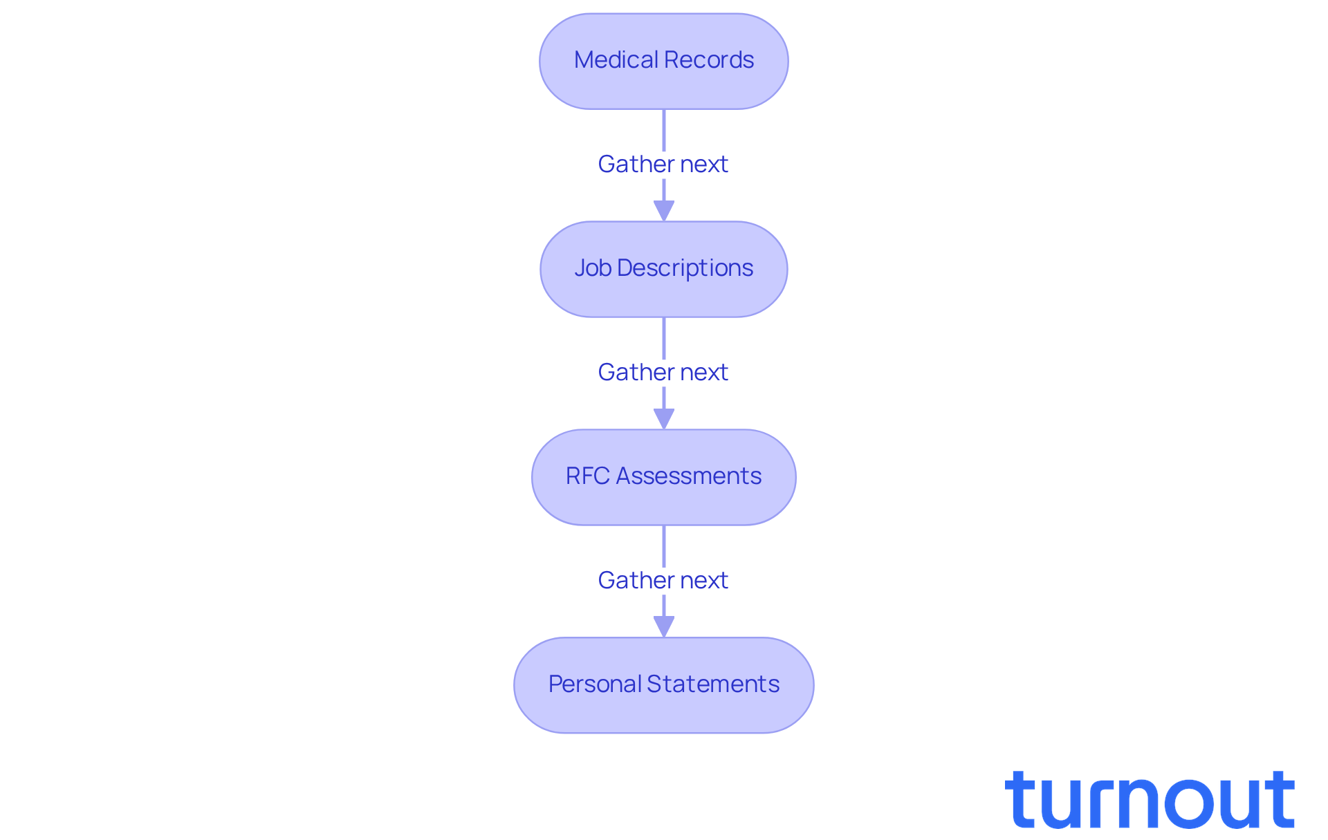 Each box represents a type of document you need to collect. Follow the arrows to see the order in which to gather them, and read the descriptions for tips on what to include. Each box represents a type of document you need to collect. Follow the arrows to see the order in which to gather them, and read the descriptions for tips on what to include.