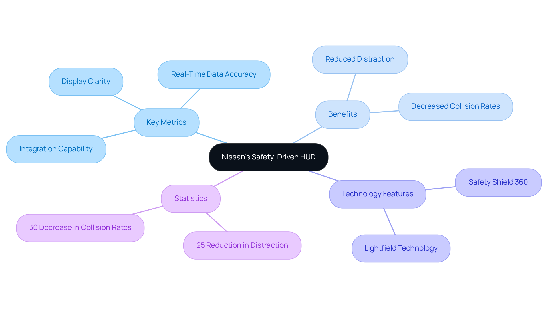 The central node represents Nissan's HUD technology. Each branch shows important aspects like metrics for selection, benefits of the HUD, and features that enhance driver awareness and safety.