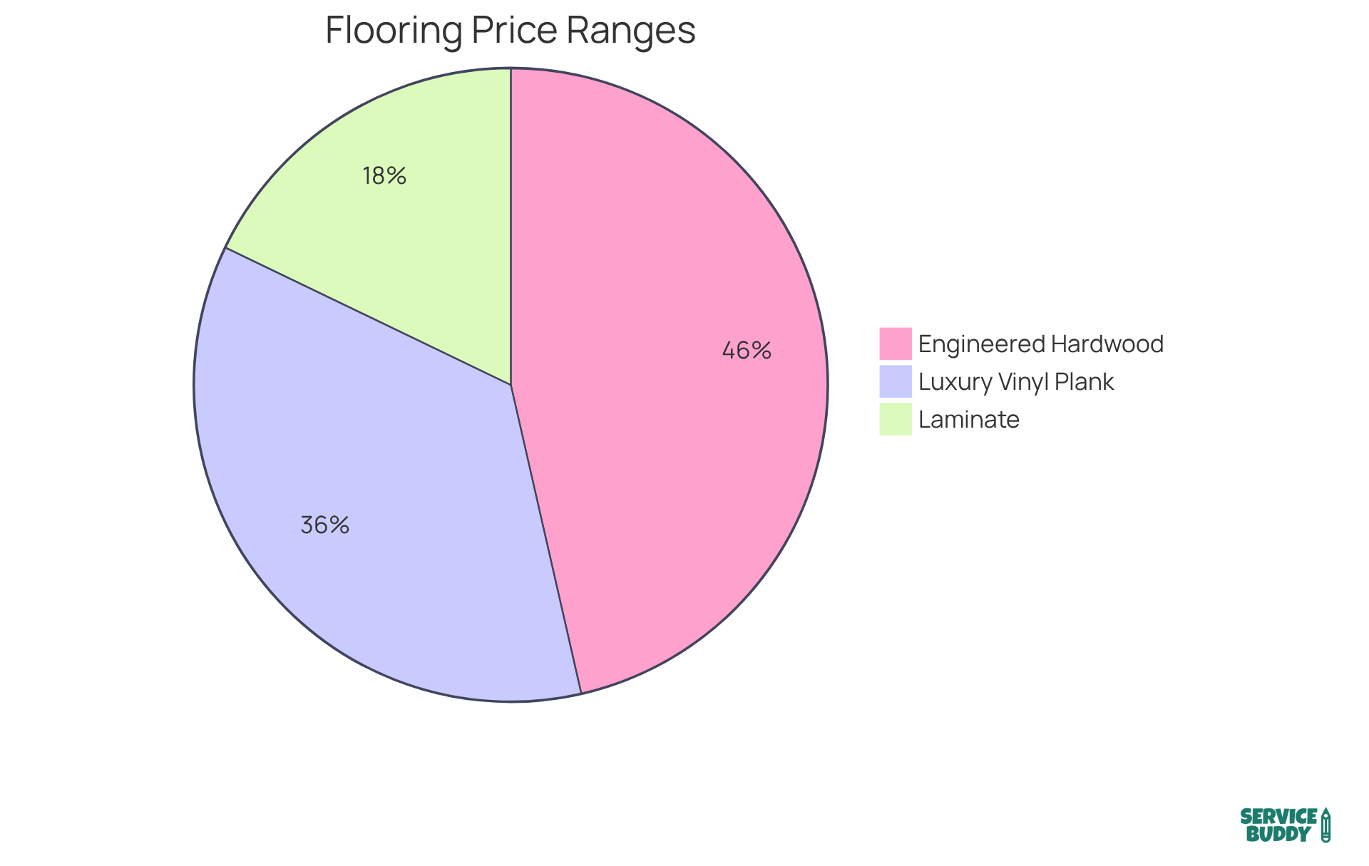 Each slice represents the price range of different flooring types. A larger slice means a higher price range, helping you visualize which option is the most budget-friendly. Each slice represents the price range of different flooring types. A larger slice means a higher price range, helping you visualize which option is the most budget-friendly.