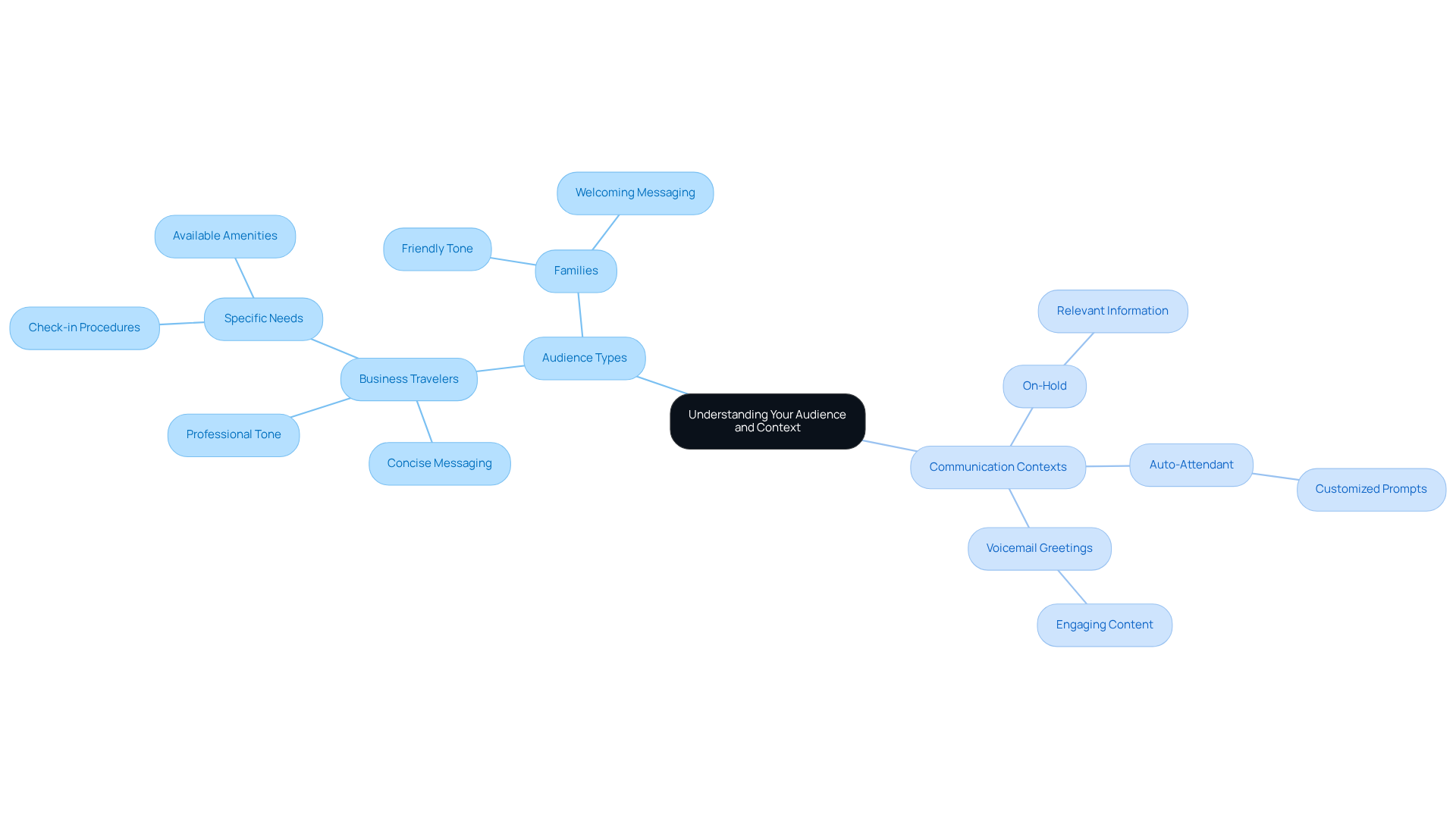 The center represents the main idea of understanding your audience. The branches show different audience types and contexts, helping you visualize how to tailor your messaging effectively. The center represents the main idea of understanding your audience. The branches show different audience types and contexts, helping you visualize how to tailor your messaging effectively.