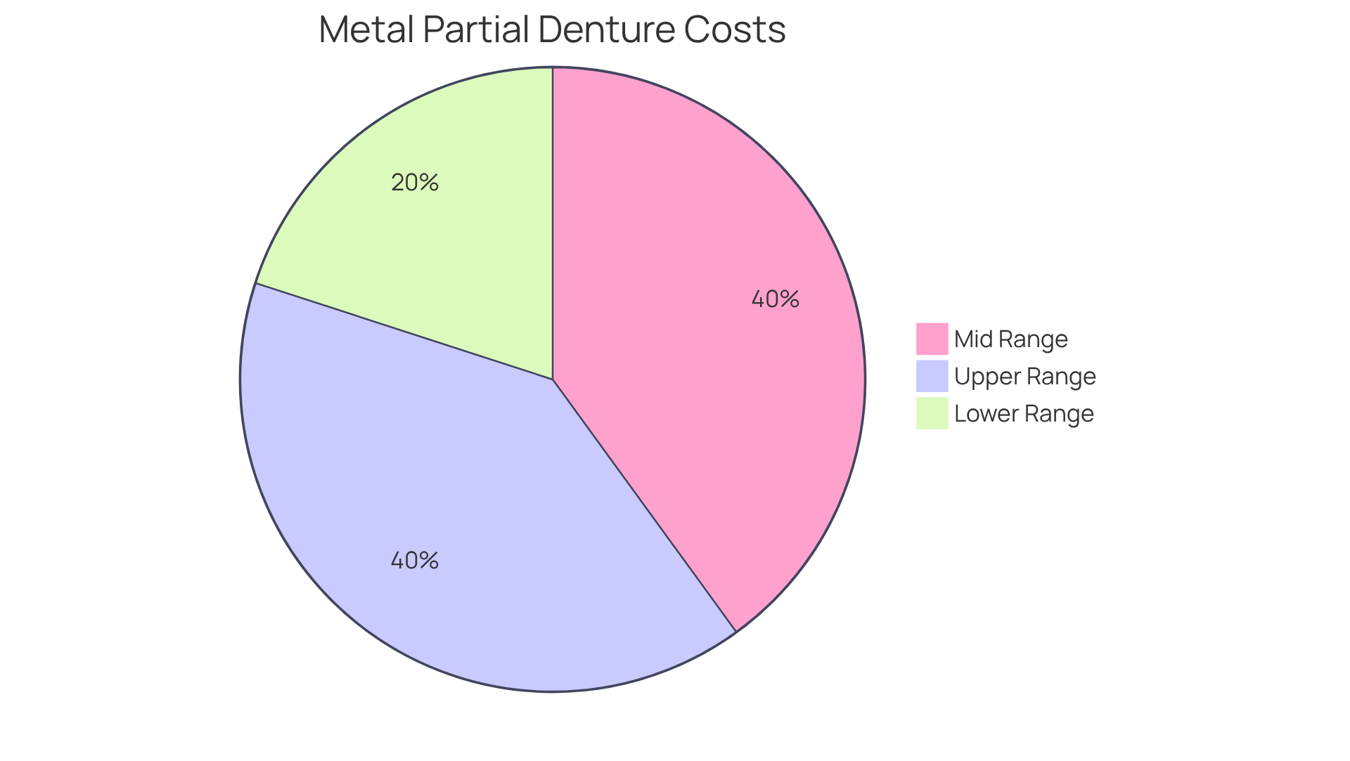 The pie chart shows the different cost ranges for metal partial dentures. The lower range represents budget-friendly options, while the mid range offers a balance of quality and customization, and the upper range showcases premium models with advanced features. The pie chart shows the different cost ranges for metal partial dentures. The lower range represents budget-friendly options, while the mid range offers a balance of quality and customization, and the upper range showcases premium models with advanced features.