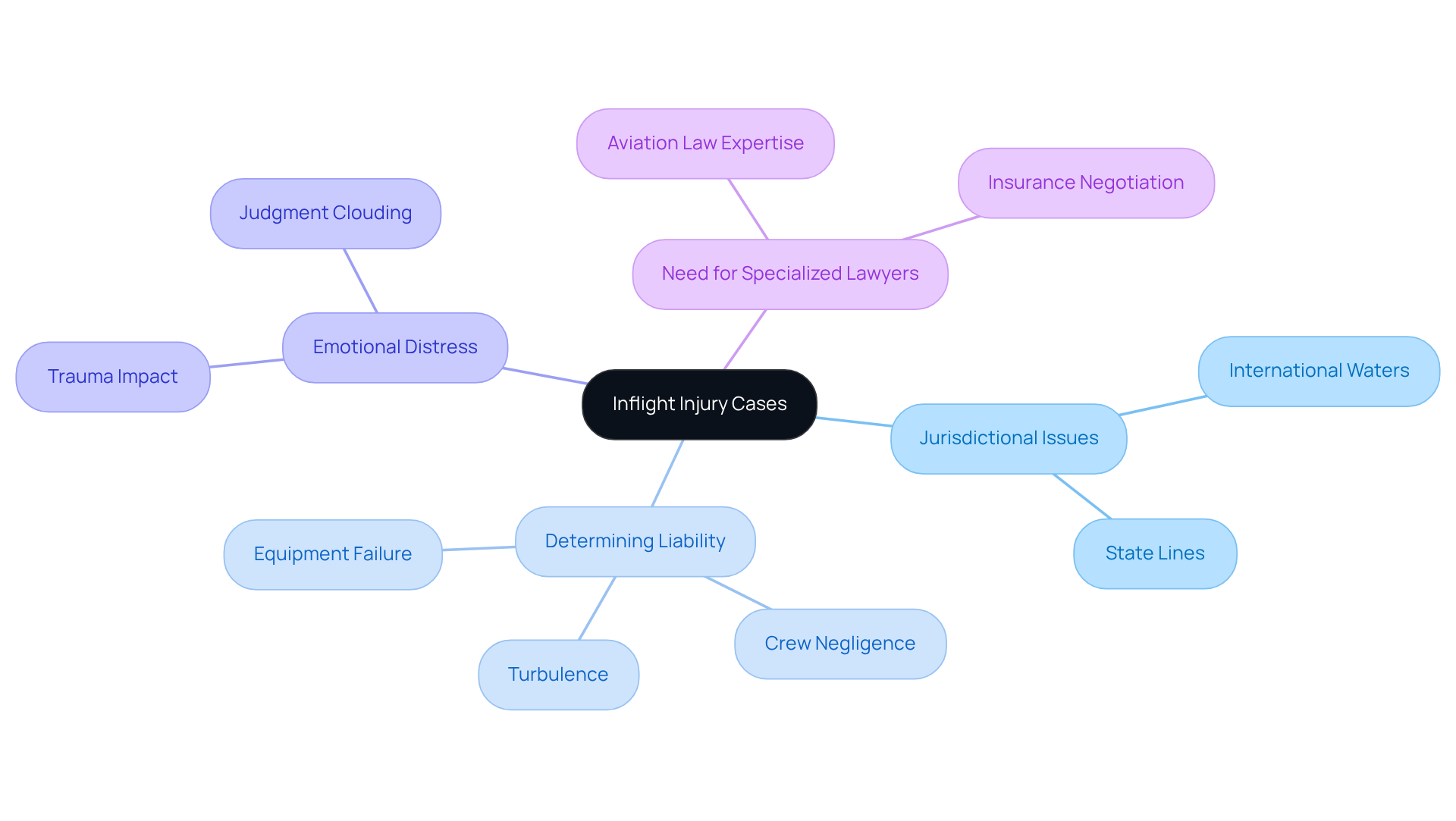 The central node represents the main topic, while the branches show the various challenges faced in inflight injury cases. Each sub-branch provides more detail on specific issues, helping you understand the complexities involved.