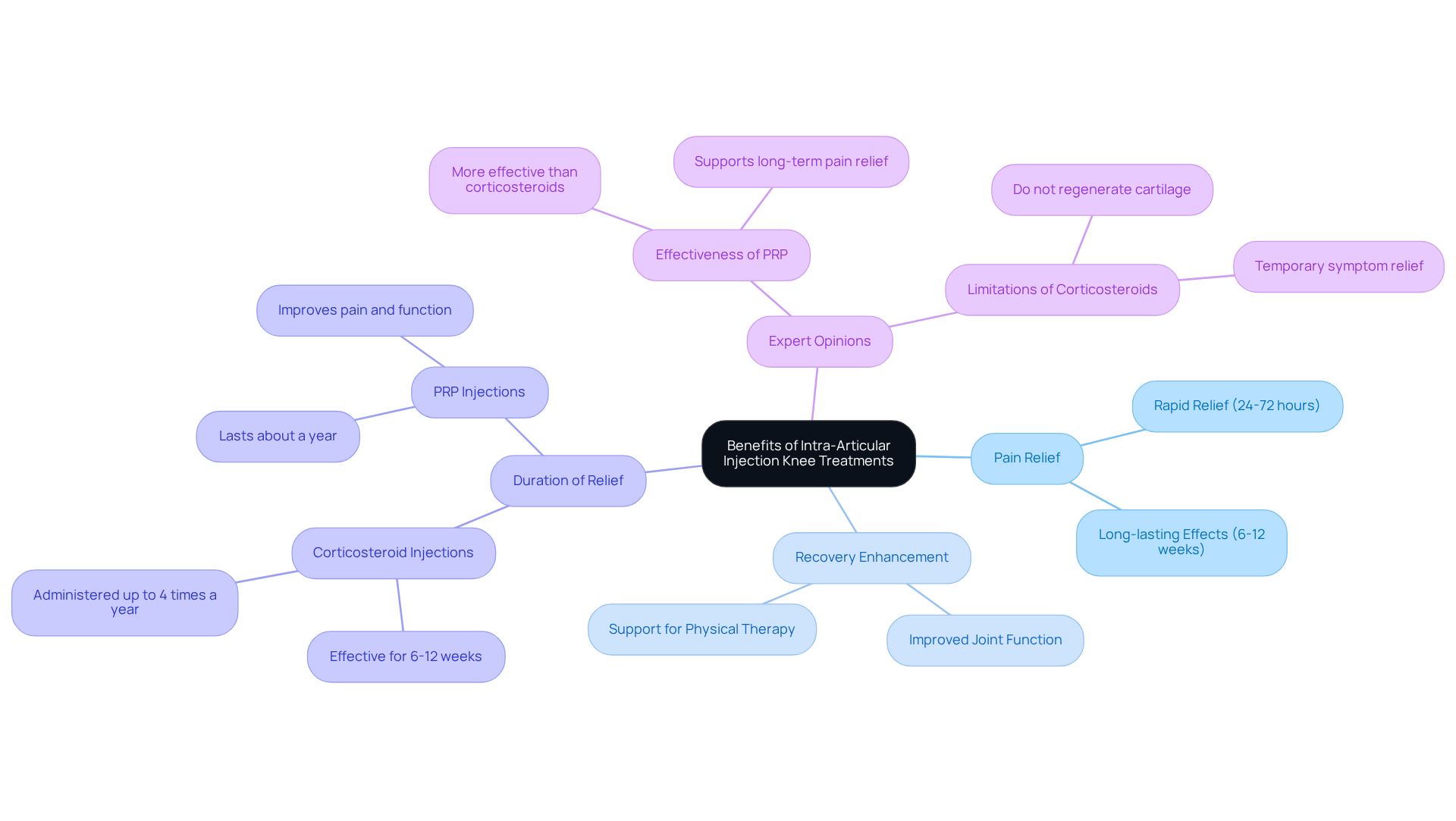 This mindmap illustrates the various benefits of knee treatments. Start at the center with the main theme, then explore the branches to see how these treatments can relieve pain, enhance recovery, and what experts say about their effectiveness.