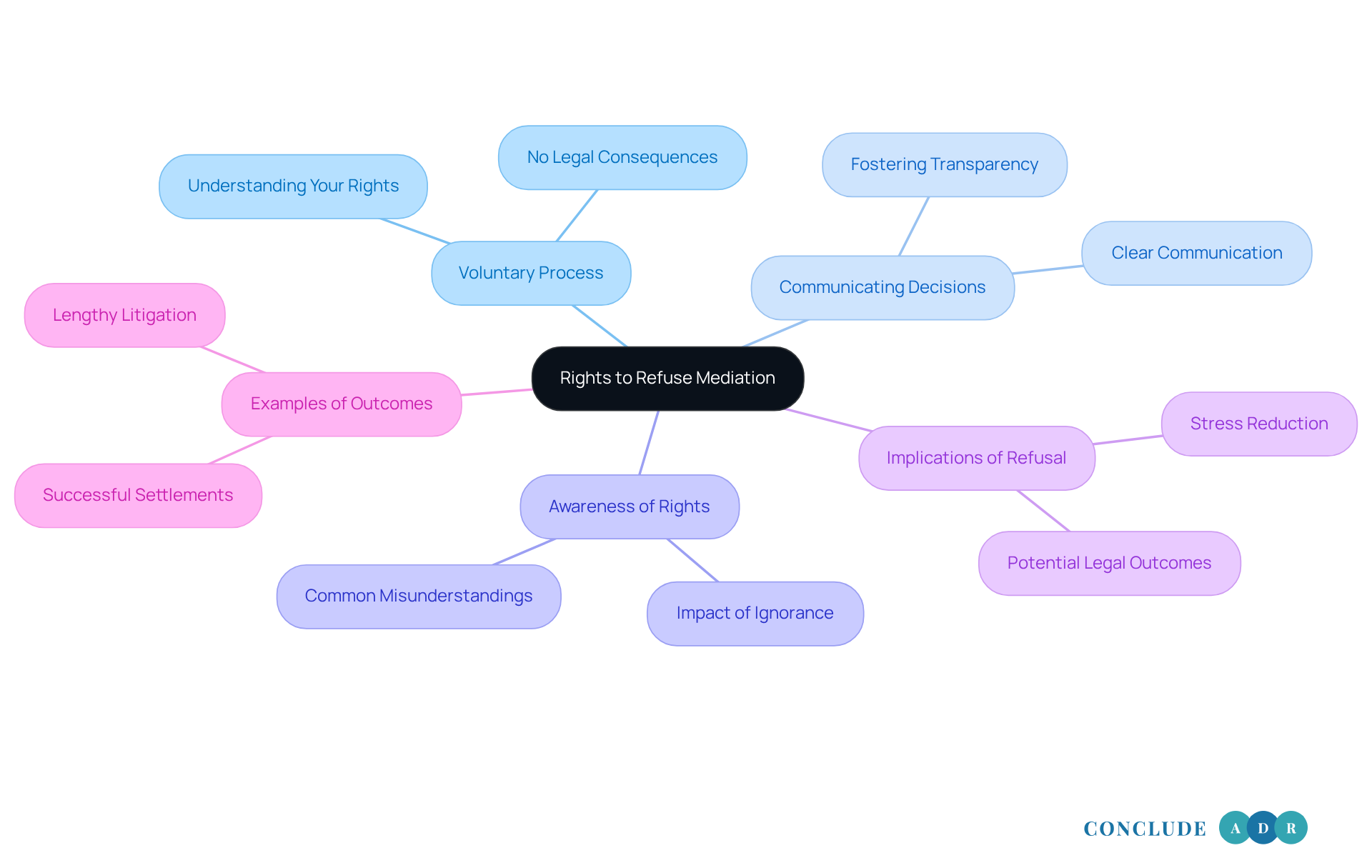 The center shows your core right to refuse mediation, and the branches explore various aspects such as how to communicate your decision, why awareness is important, and real-life examples of outcomes when this right is exercised.