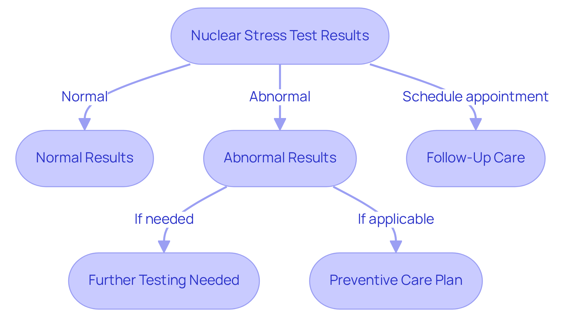 This flowchart shows what happens after your nuclear stress test. Each branch represents a possible outcome: if your results are normal, you're in good health; if they're abnormal, you may need further tests or a care plan; and follow-up care is essential for understanding your results and planning your next steps.