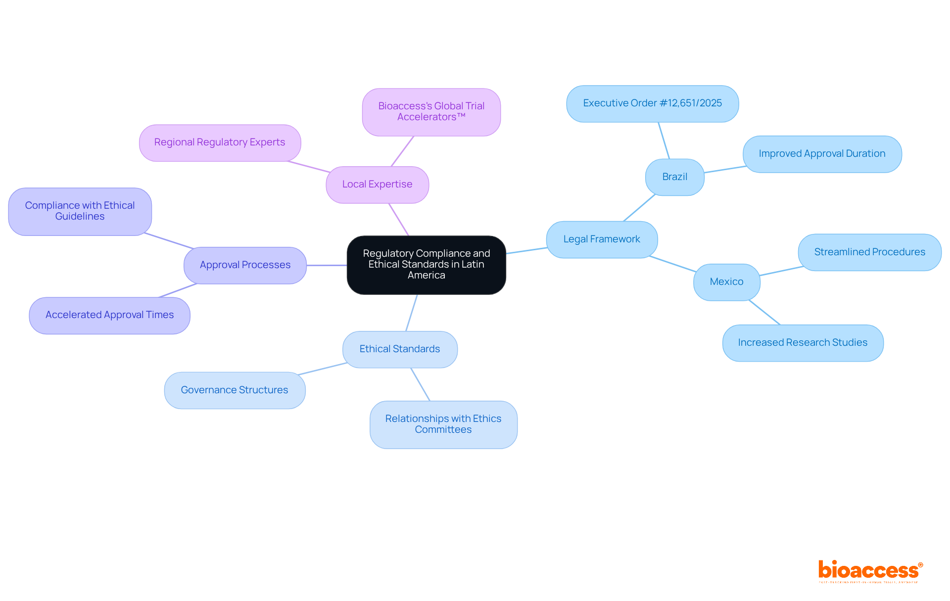 The central node represents the main topic, while branches show key areas of focus. Each sub-node provides specific details or examples related to that area, helping you understand the interconnected nature of regulatory compliance and ethical standards.