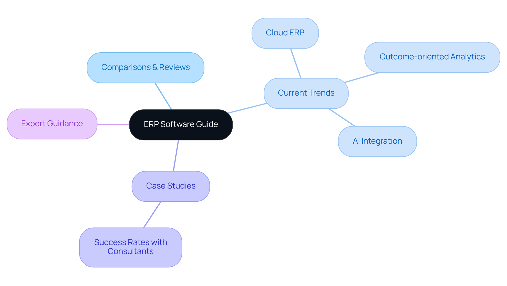 This mindmap starts with the central theme of ERP Software Guide and branches out into various important topics. Each branch represents a key area of focus, helping you understand how they relate to the overall goal of optimizing ERP strategies.
