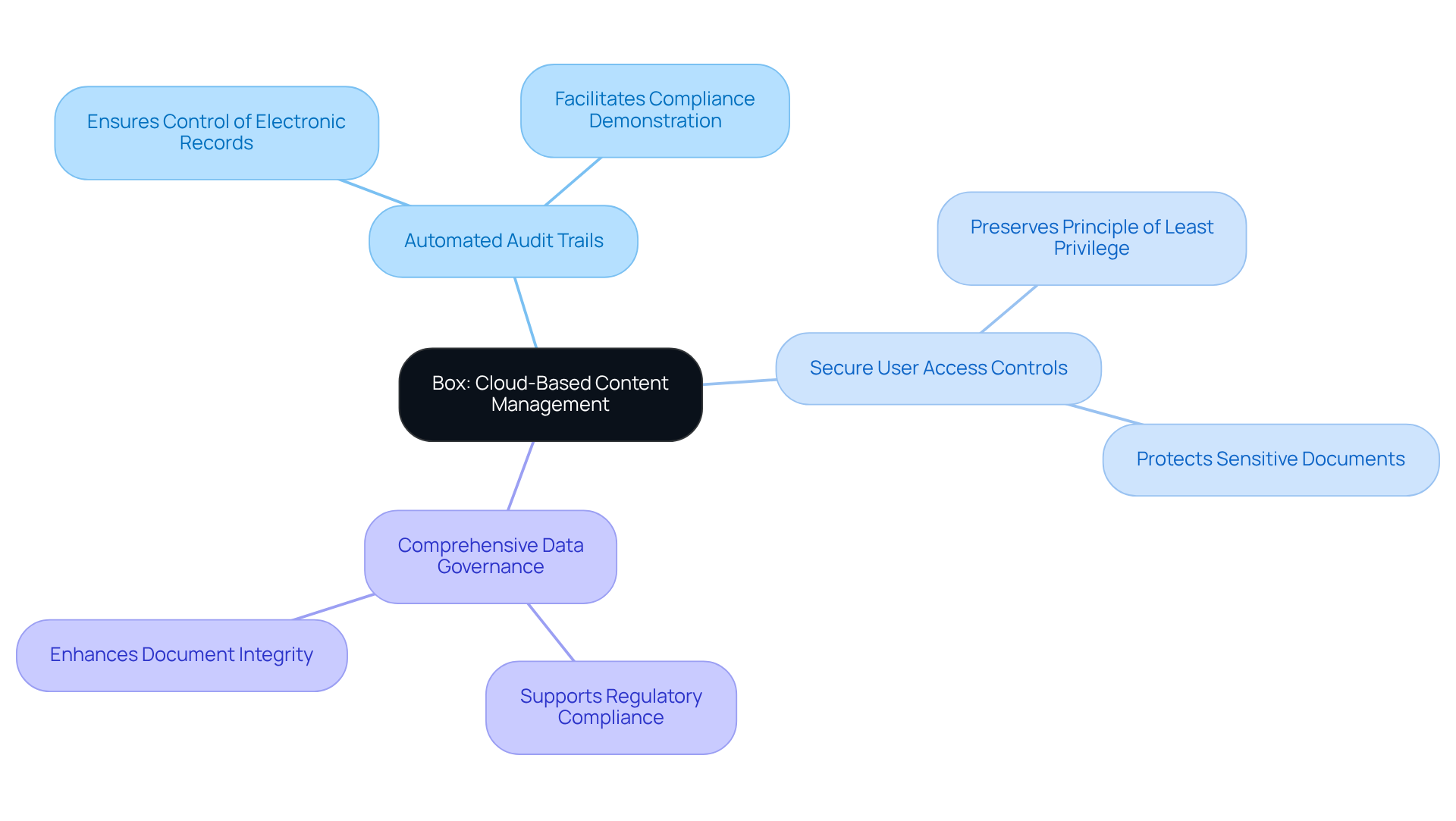 The central node represents Box as a solution, while the branches show its key features. Each feature is crucial for ensuring compliance with regulatory standards, helping biotech companies manage their documentation effectively.