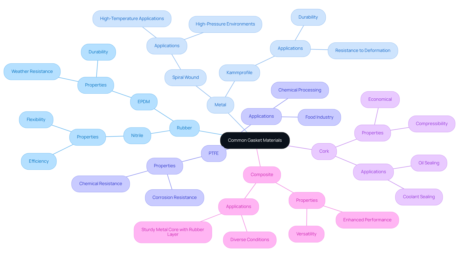 This mindmap starts with the main topic of gasket materials at the center. Each branch represents a different type of gasket material, and the sub-branches provide details about their properties and uses. This visual helps you understand how each material fits into the automotive industry and why it's important to choose the right one. This mindmap starts with the main topic of gasket materials at the center. Each branch represents a different type of gasket material, and the sub-branches provide details about their properties and uses. This visual helps you understand how each material fits into the automotive industry and why it's important to choose the right one.