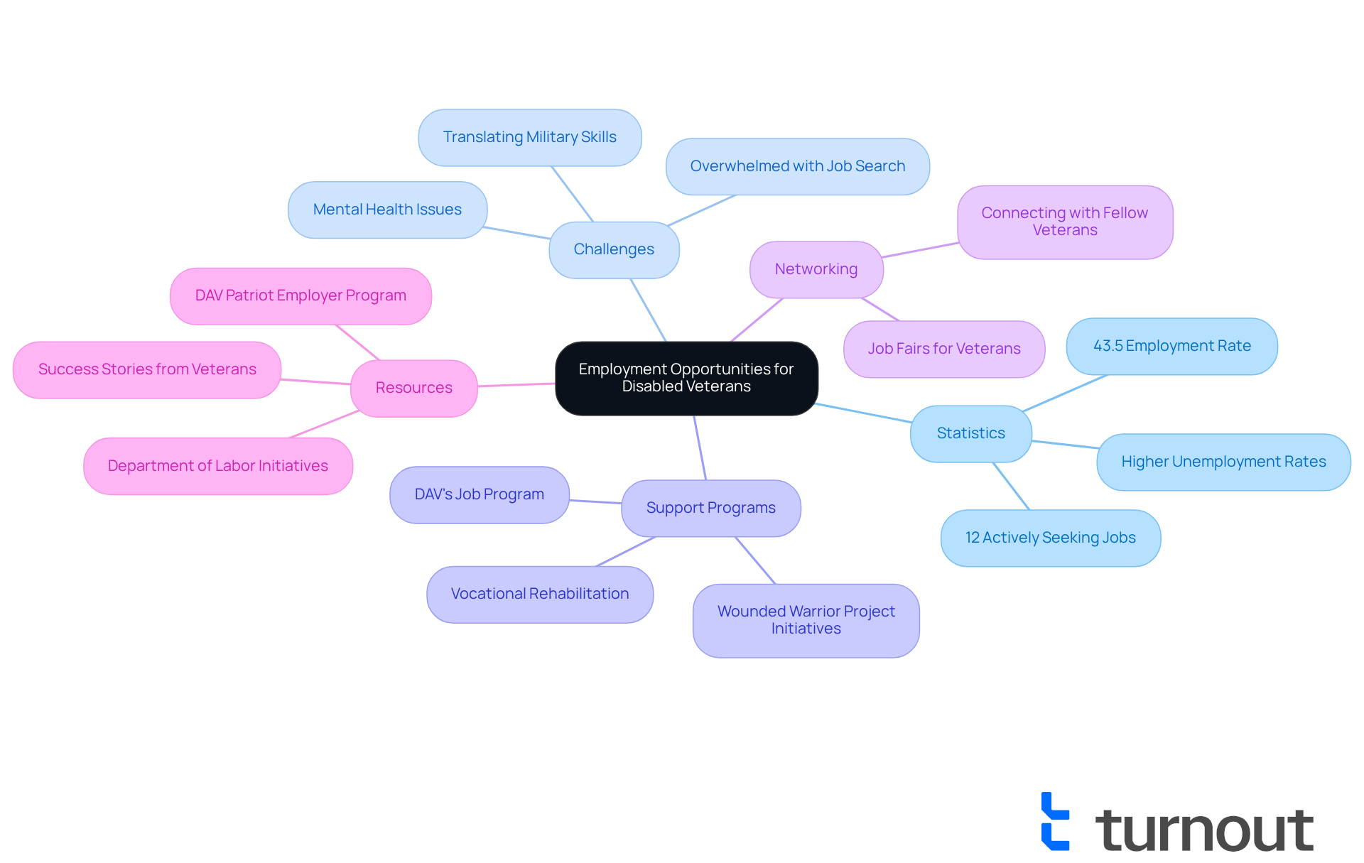 The center represents the main topic, while branches show various related aspects such as statistics, challenges faced, available support programs, and helpful resources. Each color-coded branch makes it easy to navigate through the information. The center represents the main topic, while branches show various related aspects such as statistics, challenges faced, available support programs, and helpful resources. Each color-coded branch makes it easy to navigate through the information.