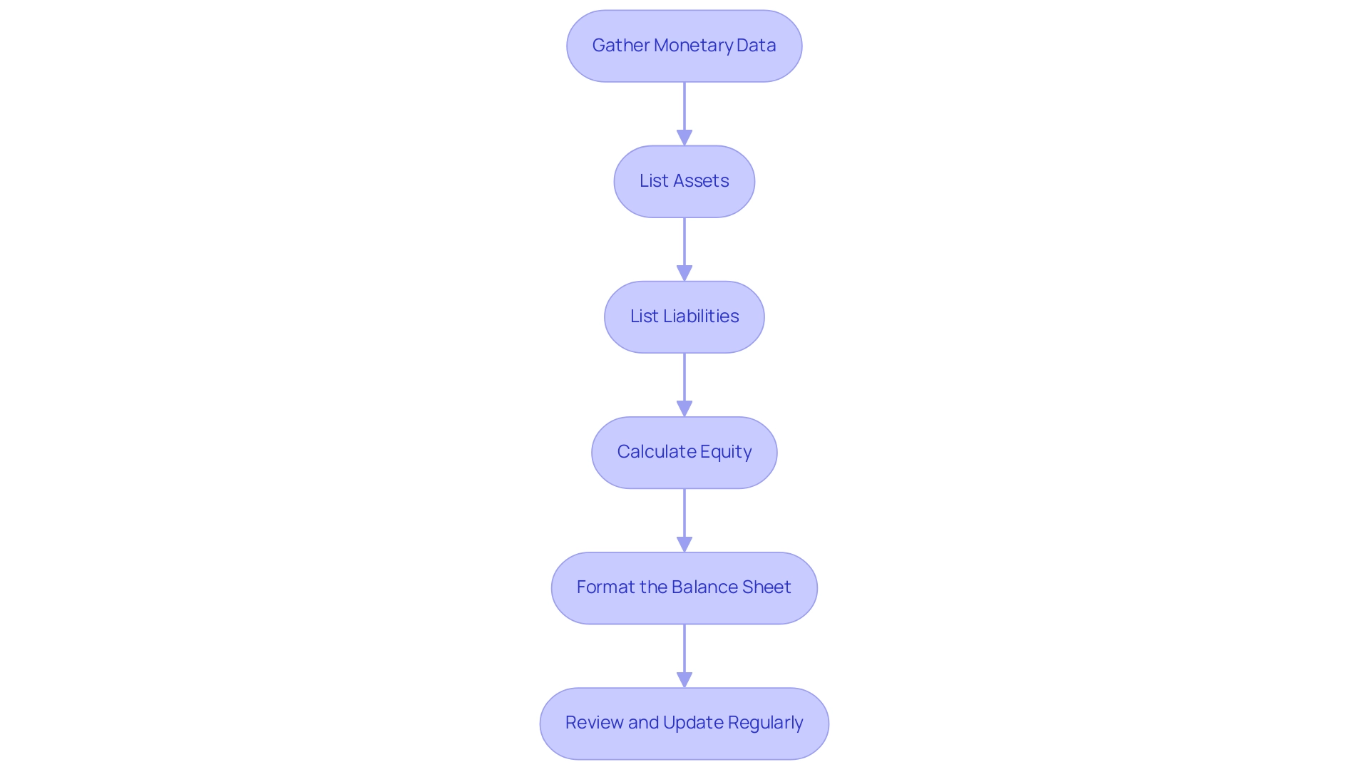 Each box represents a step in the process of creating a balance sheet, with arrows indicating the sequence of steps to be followed.