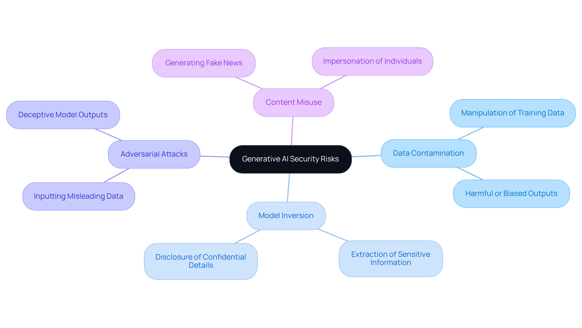 The center represents the overall topic of security risks in generative AI, while the branches show specific risks. Each branch can be explored for more details about that risk.