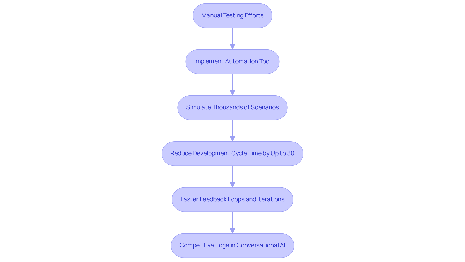 Each step in the flowchart shows how automation transforms the testing process, leading to faster development and a competitive advantage. Follow the arrows to see how each action contributes to the overall efficiency.